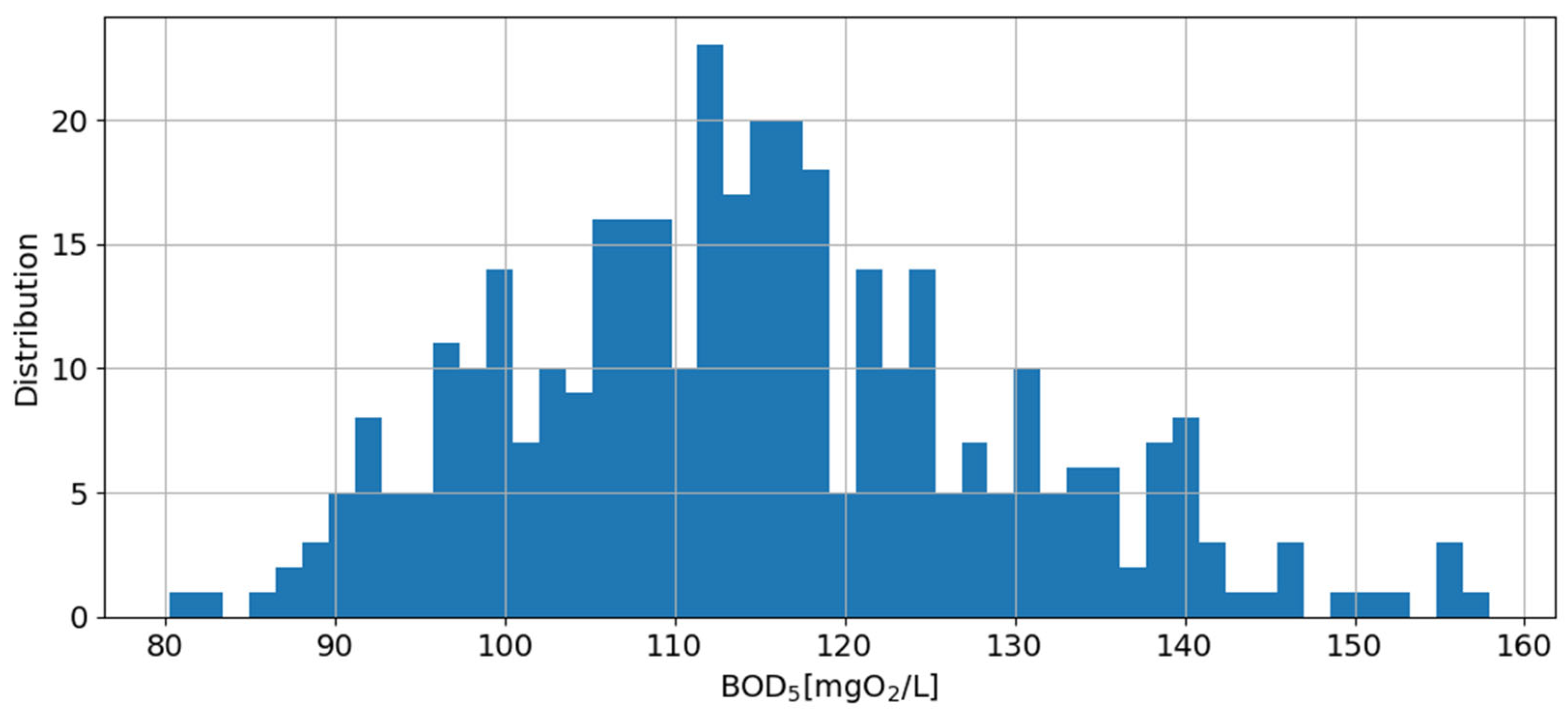 Predicting Wastewater Characteristics Using Artificial Neural Network and Machine Learning ...