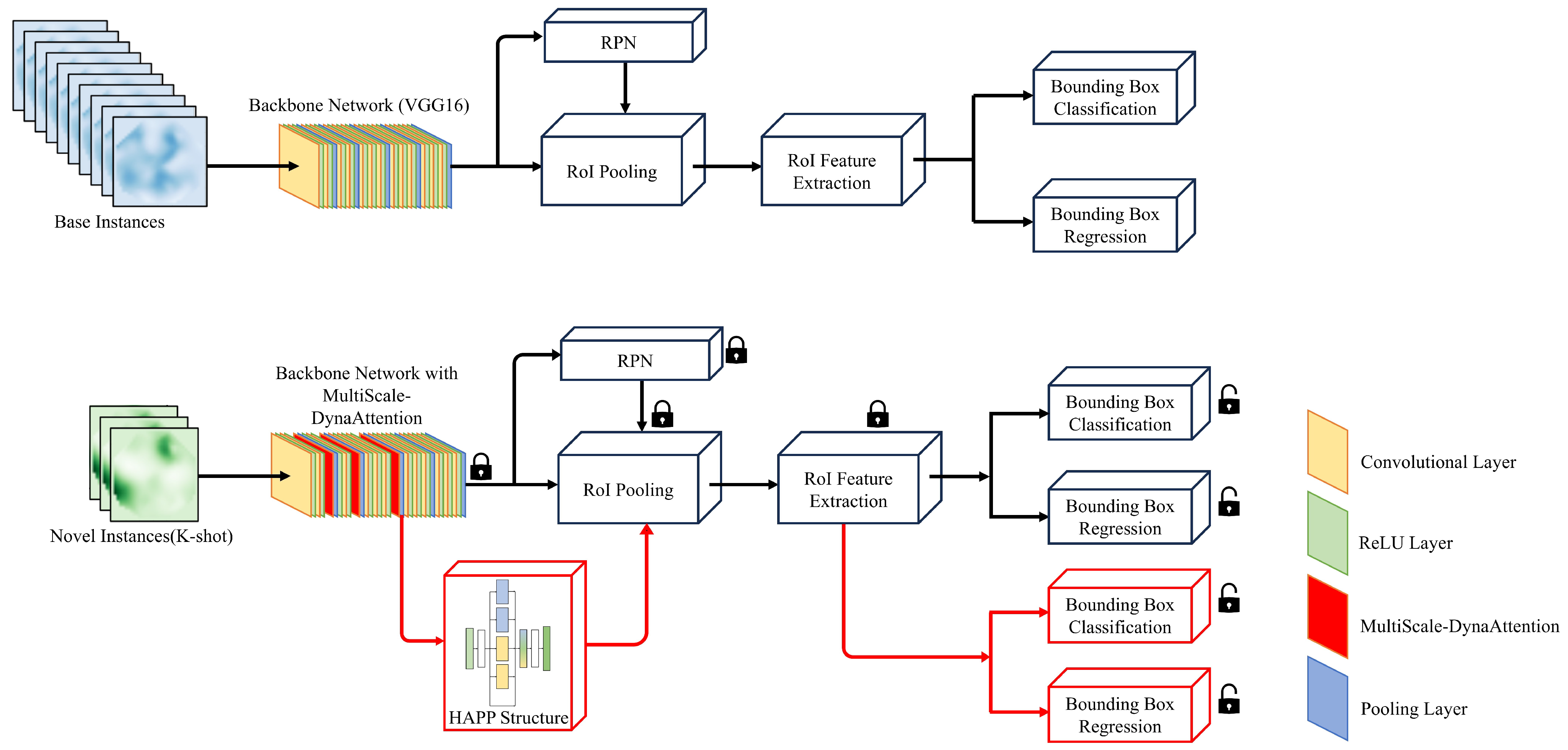 Multiscale Dynamic Attention and Hierarchical Spatial Aggregation for Few-Shot Object Detection