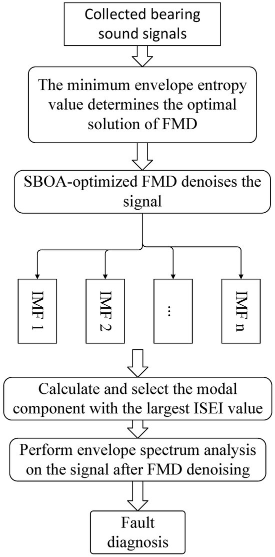 Fault Diagnosis of Rolling Bearings Based on Acoustic Signals in Strong ...