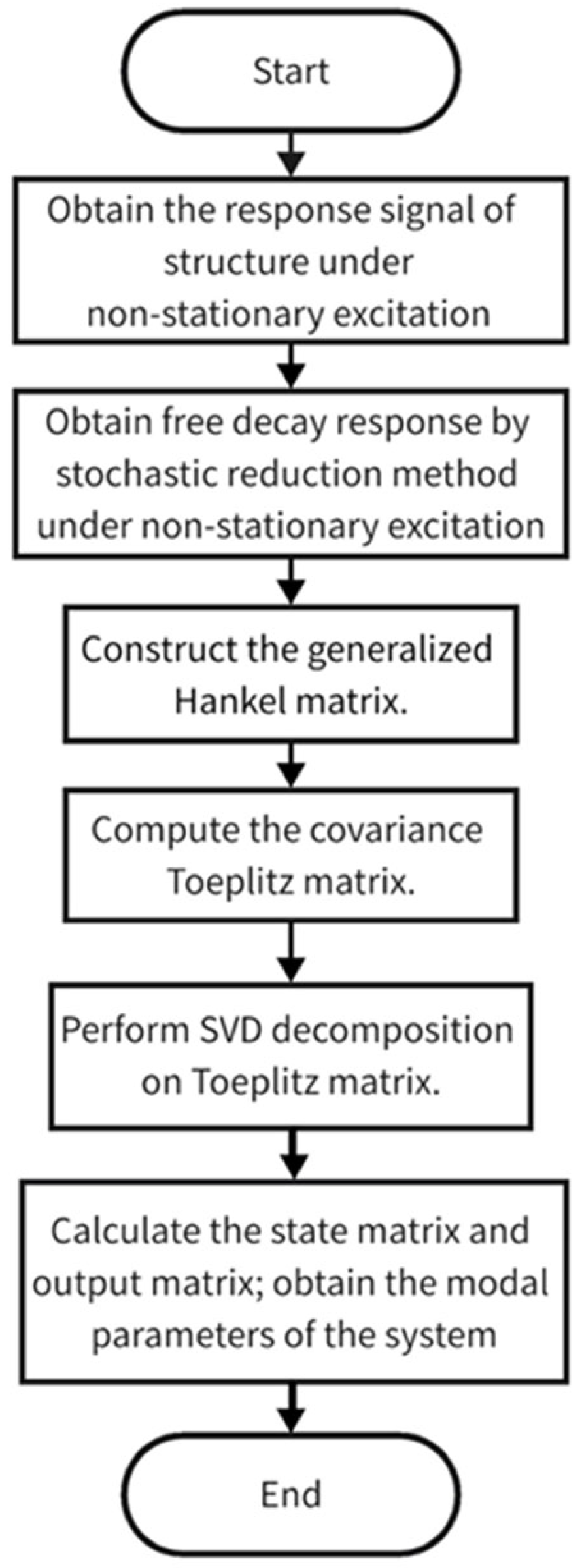 Modal Parameter Identification of the Improved Random Decrement Technique-Stochastic Subspace ...