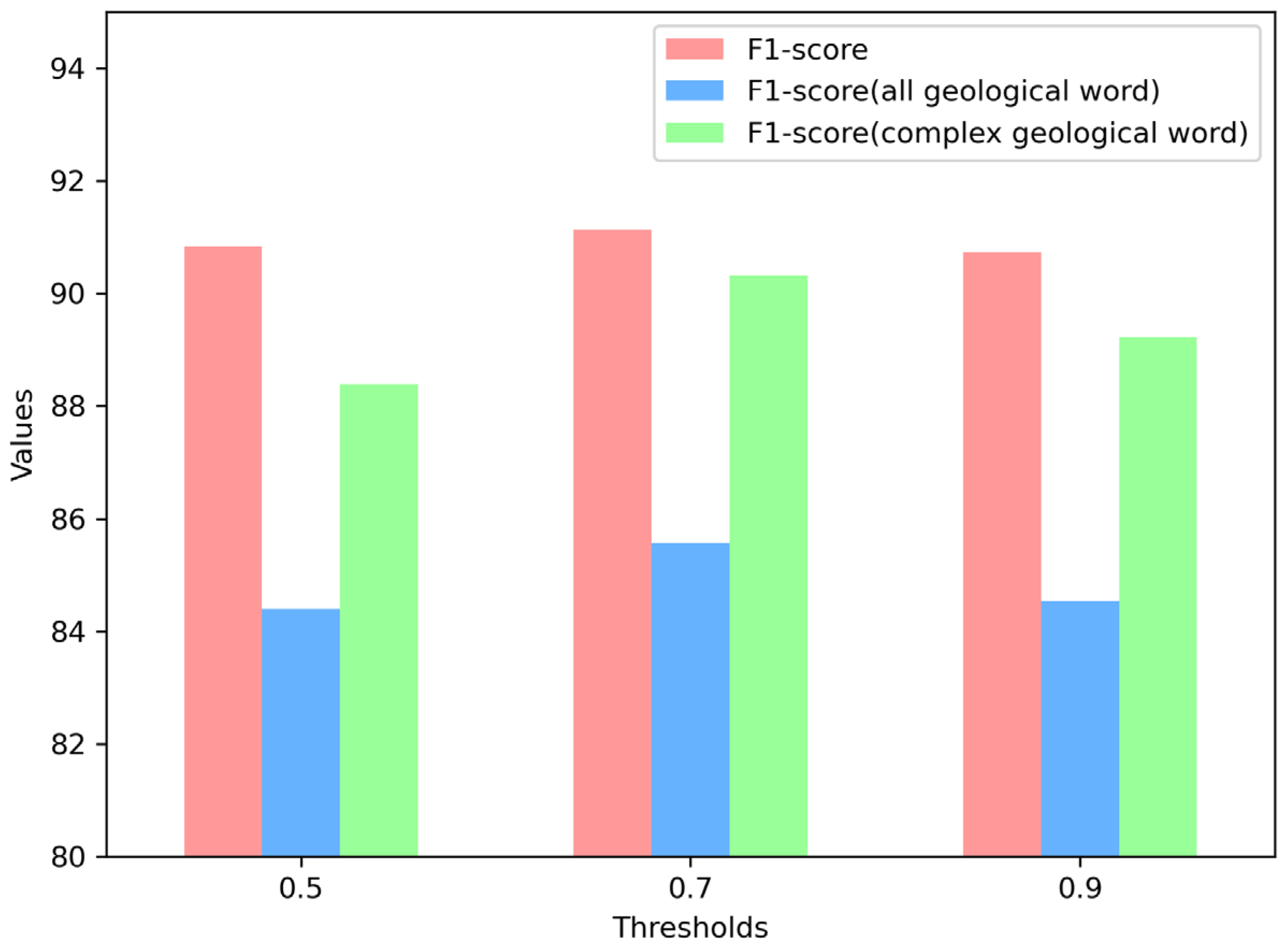 Semi-Supervised Chinese Word Segmentation in Geological Domain Using Pseudo-Lexicon and Self ...
