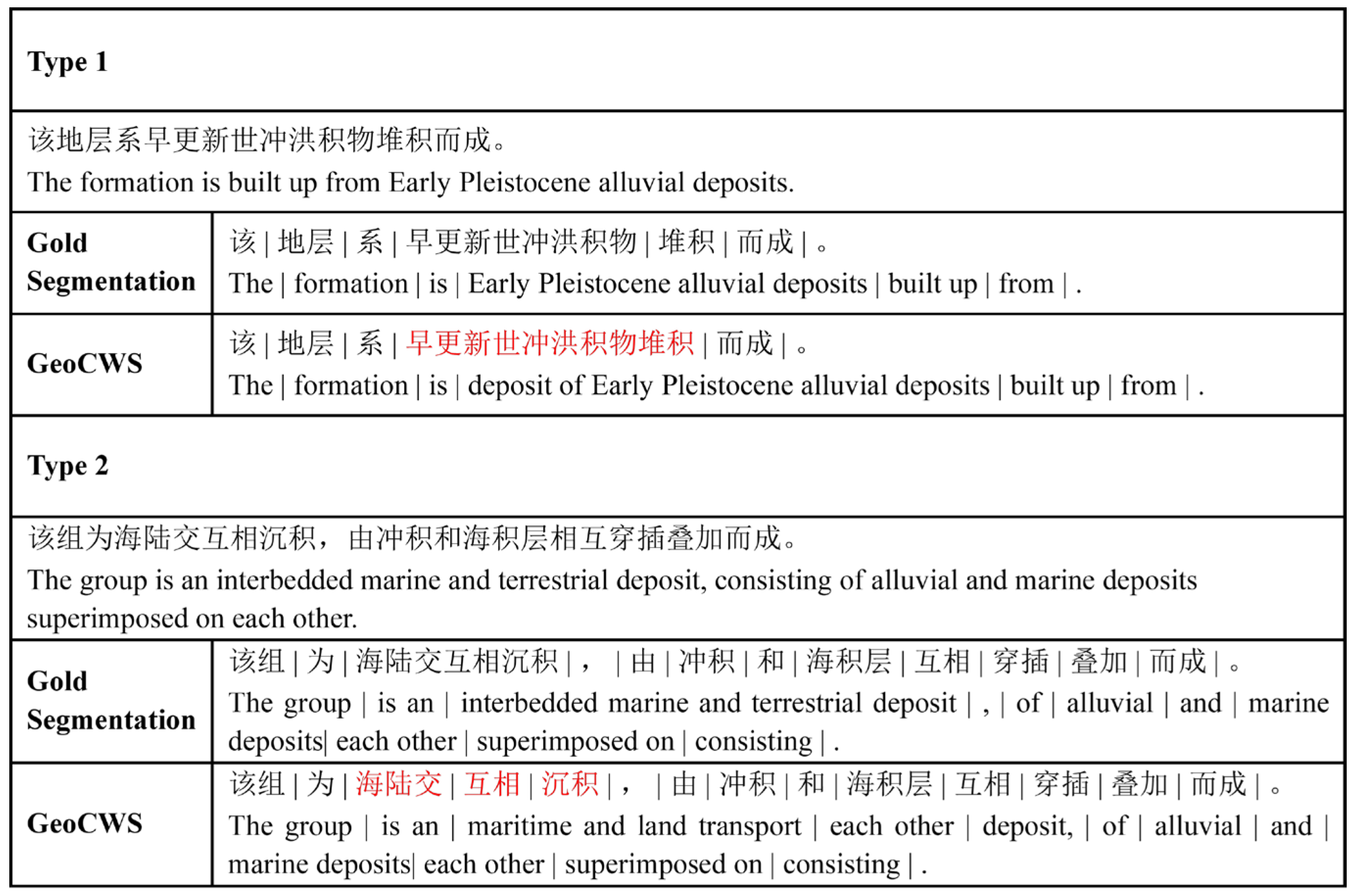 Semi-Supervised Chinese Word Segmentation in Geological Domain Using Pseudo-Lexicon and Self ...