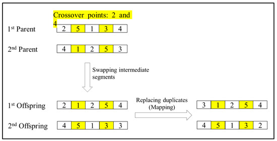 A Memetic Algorithm Approach for the Job-Shop Scheduling Problem with Variable Machine ...