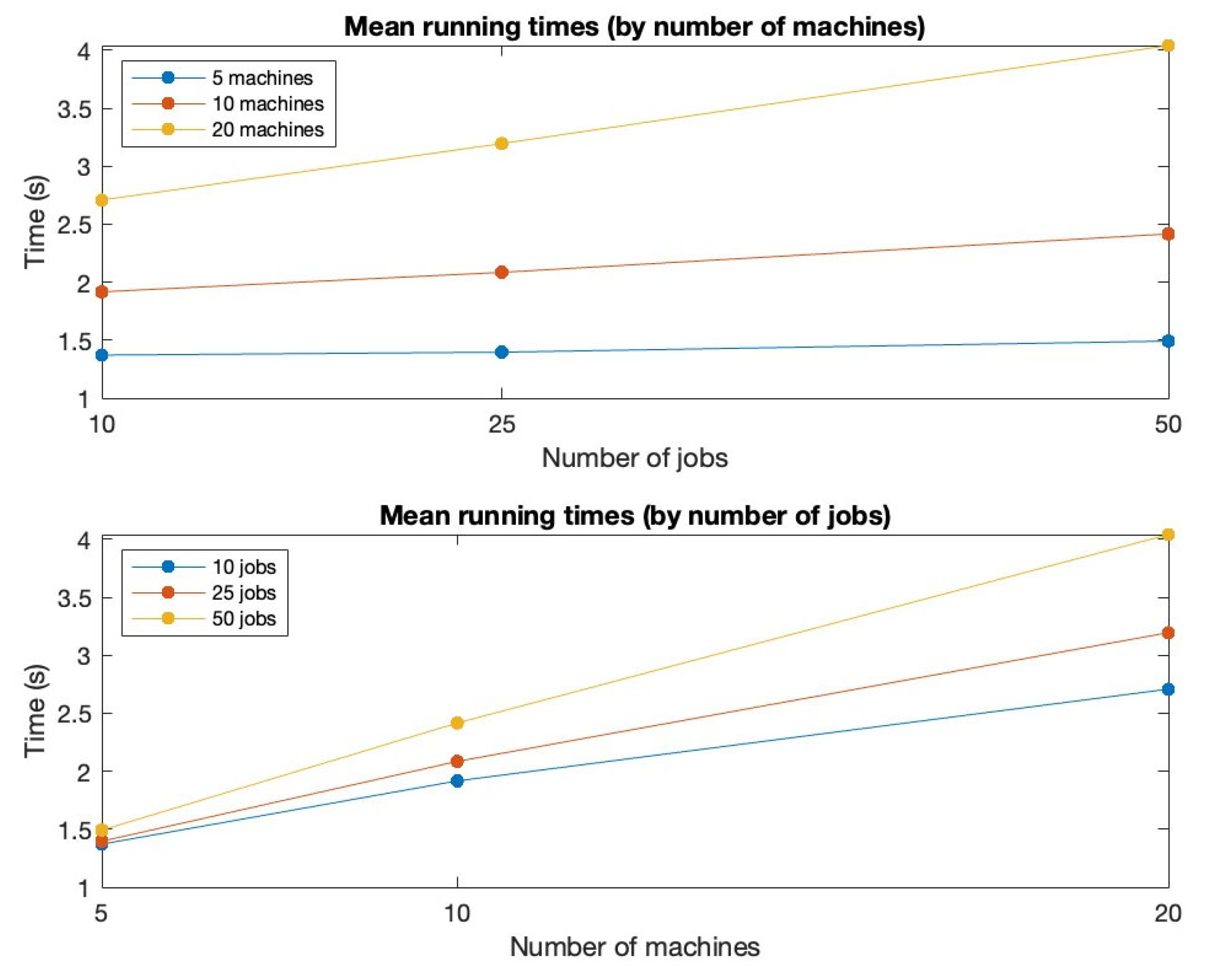 A Memetic Algorithm Approach for the Job-Shop Scheduling Problem with Variable Machine ...