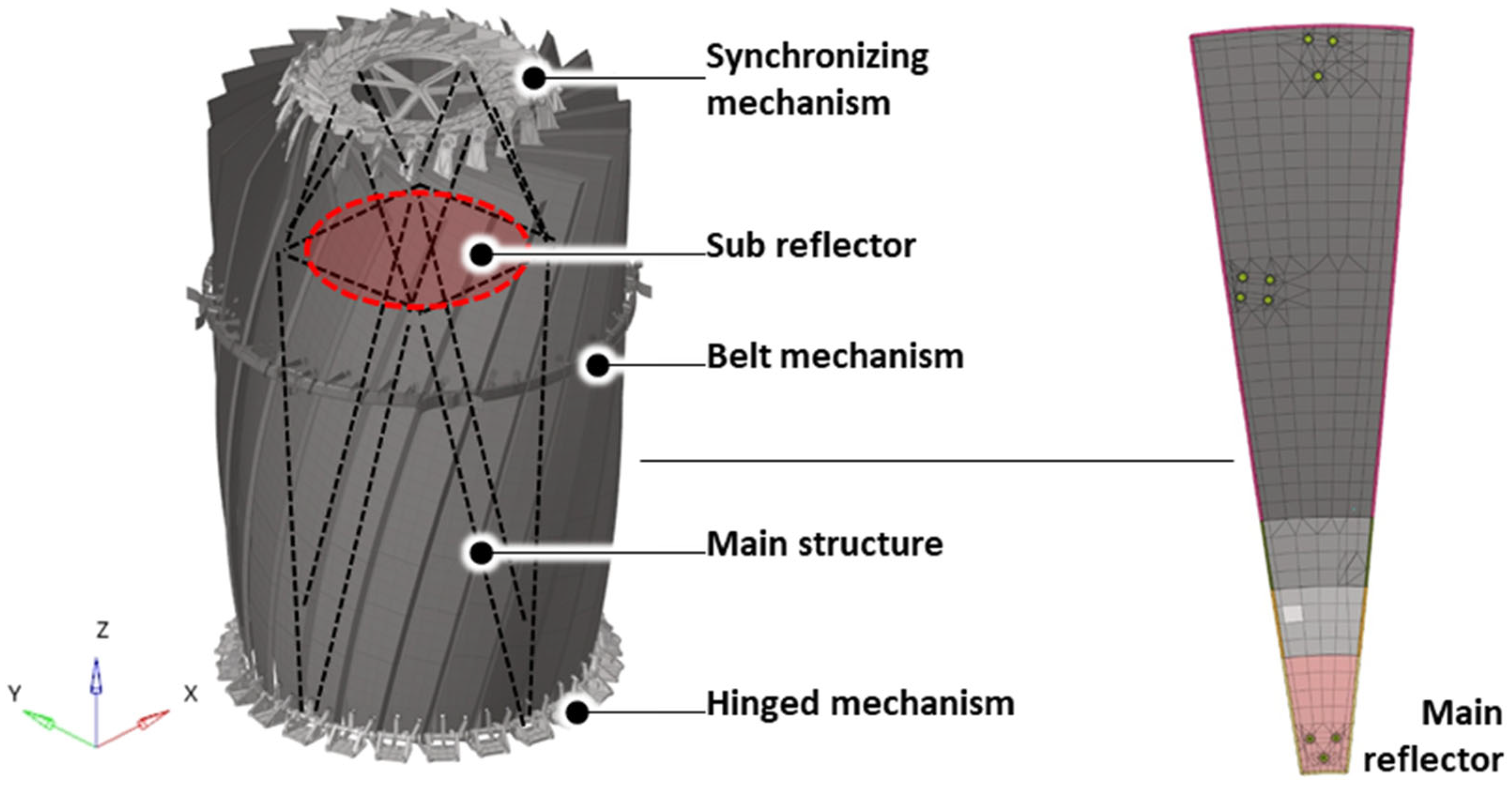 Development of Deployable Reflector Antenna for the SAR-Satellite, Part ...