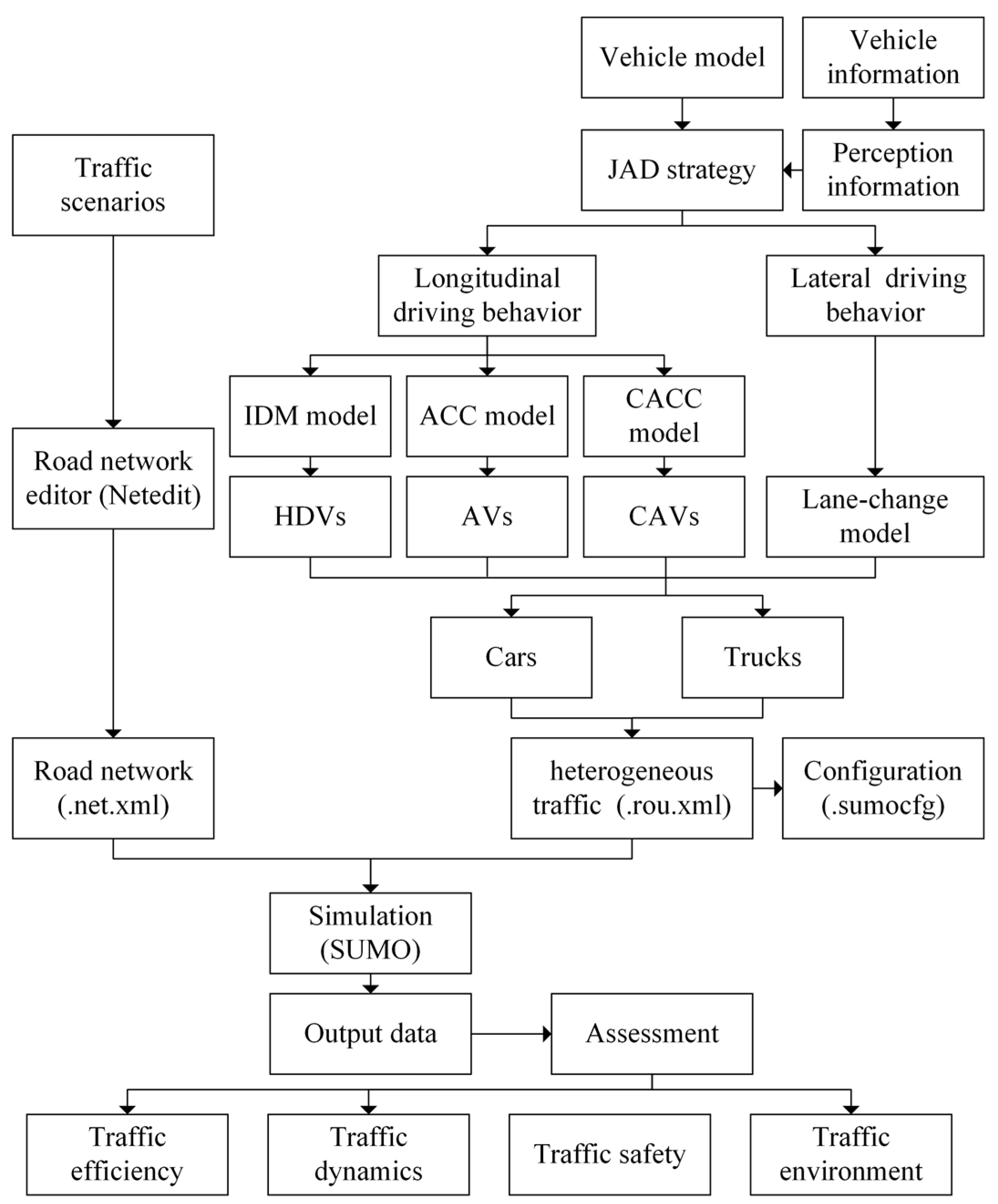 Microscopic Simulation of Heterogeneous Traffic Flow on Multi-Lane Ring Roads and Highways