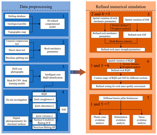 Analysis of Surrounding Rock Stability Based on Refined Geological and ...