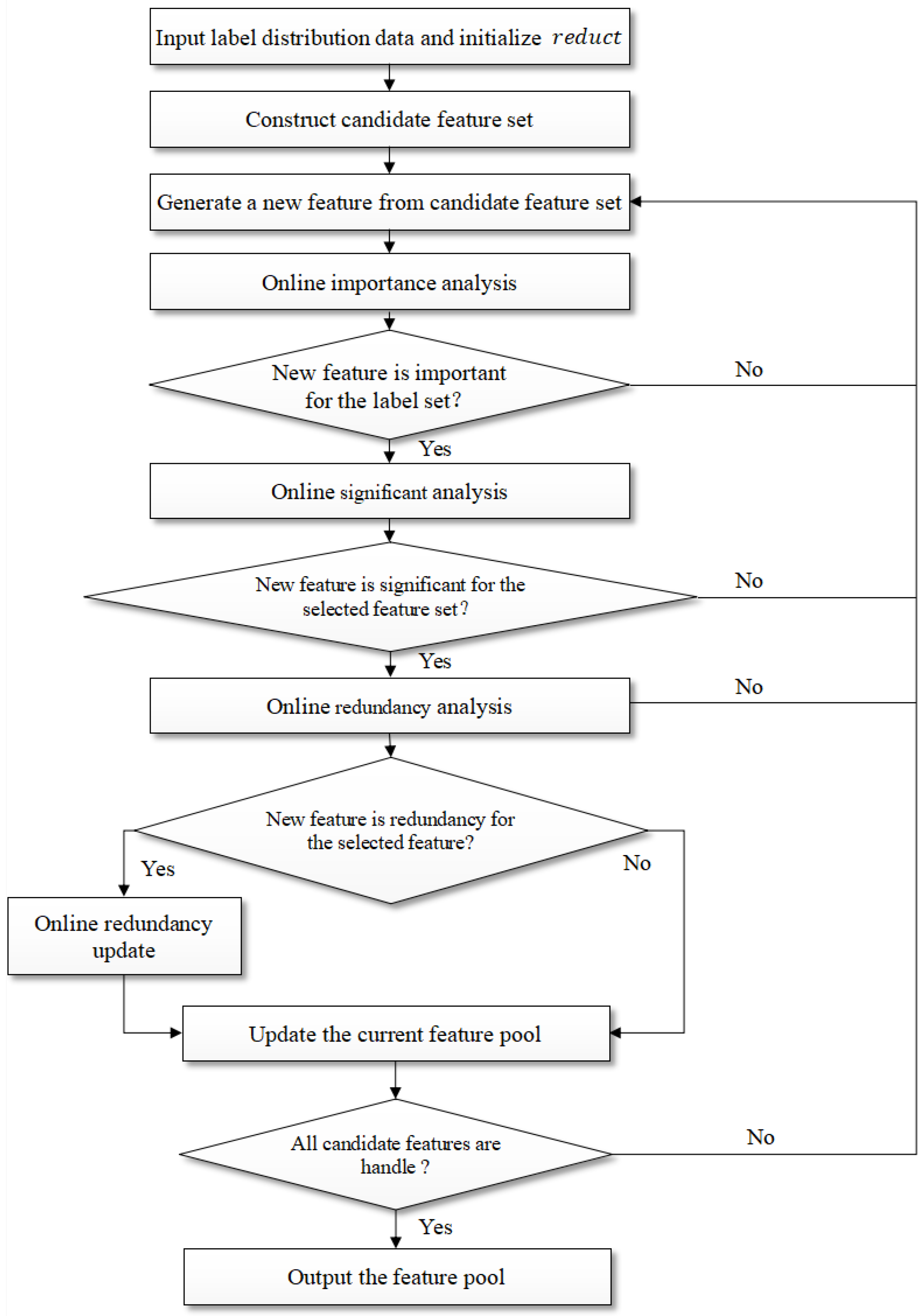 Dynamic Online Label Distribution Feature Selection Based on Label Importance and Label Correlation