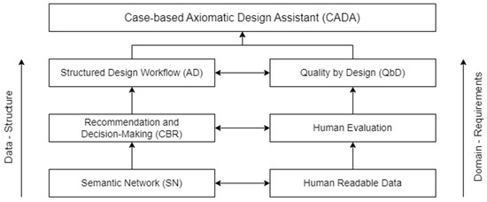Case-Based Axiomatic Design Assistant (CADA): Combining Axiomatic Design and Case-Based ...