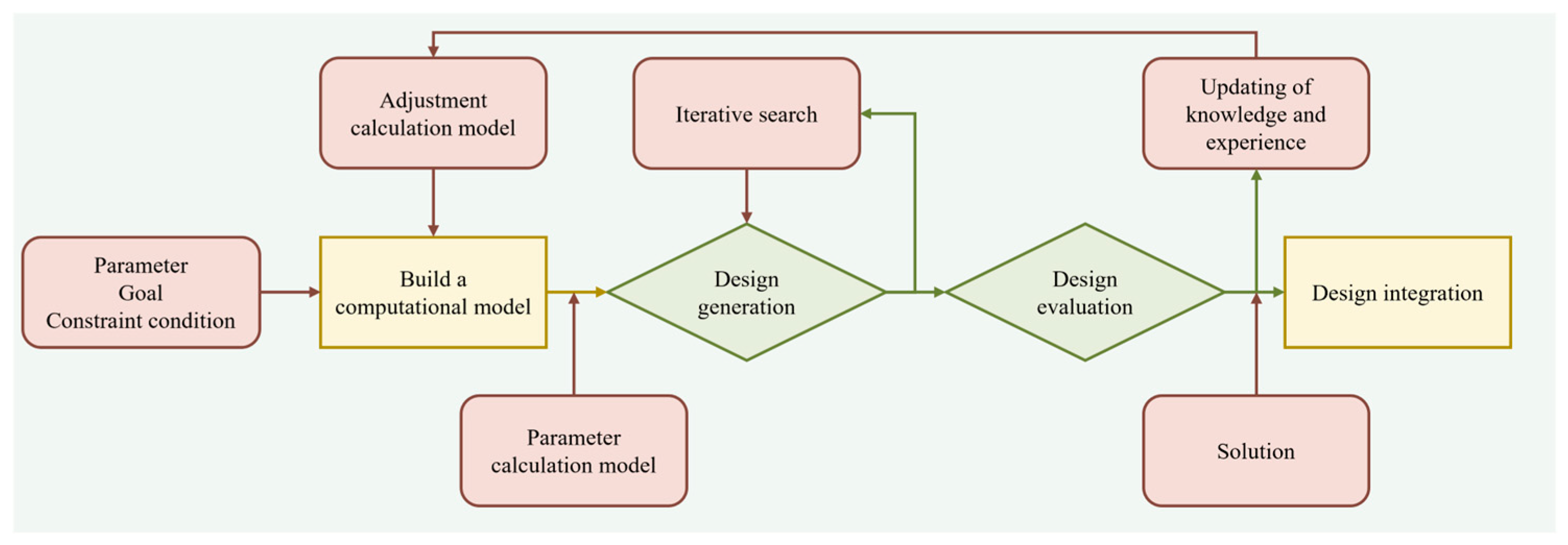 A Review of Artificial Intelligence in Enhancing Architectural Design ...