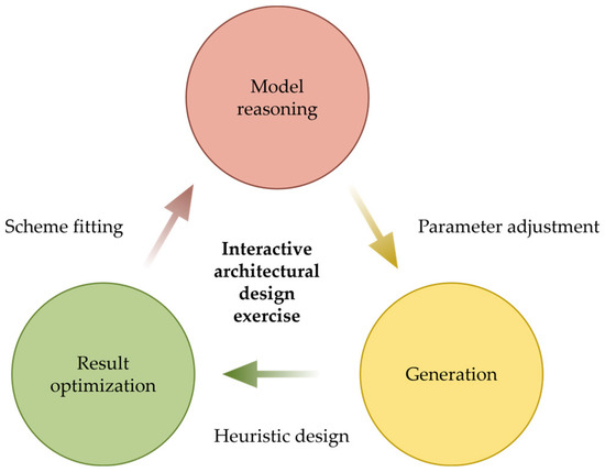 A Review of Artificial Intelligence in Enhancing Architectural Design ...