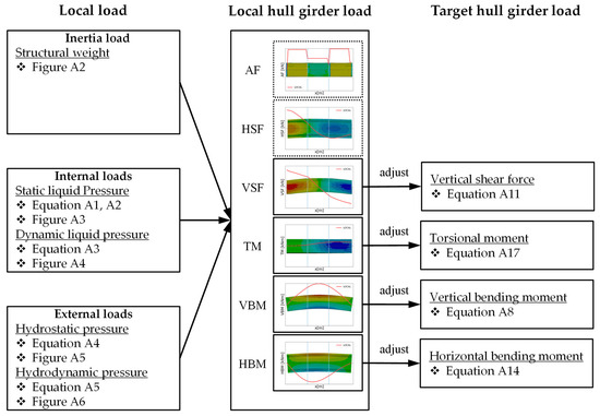 Challenges and Constraints in the Application of Rule-Based Hull Girder ...