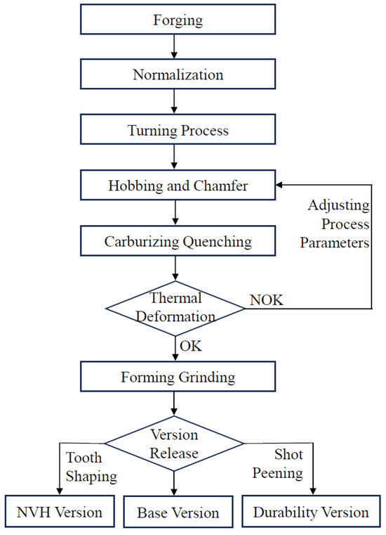 The Modularized Development of a Wheel-Side Electric Drive System Using ...