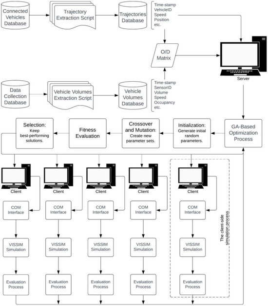 Calibrating Microscopic Traffic Simulation Model Using Connected Vehicle Data and Genetic Algorithm