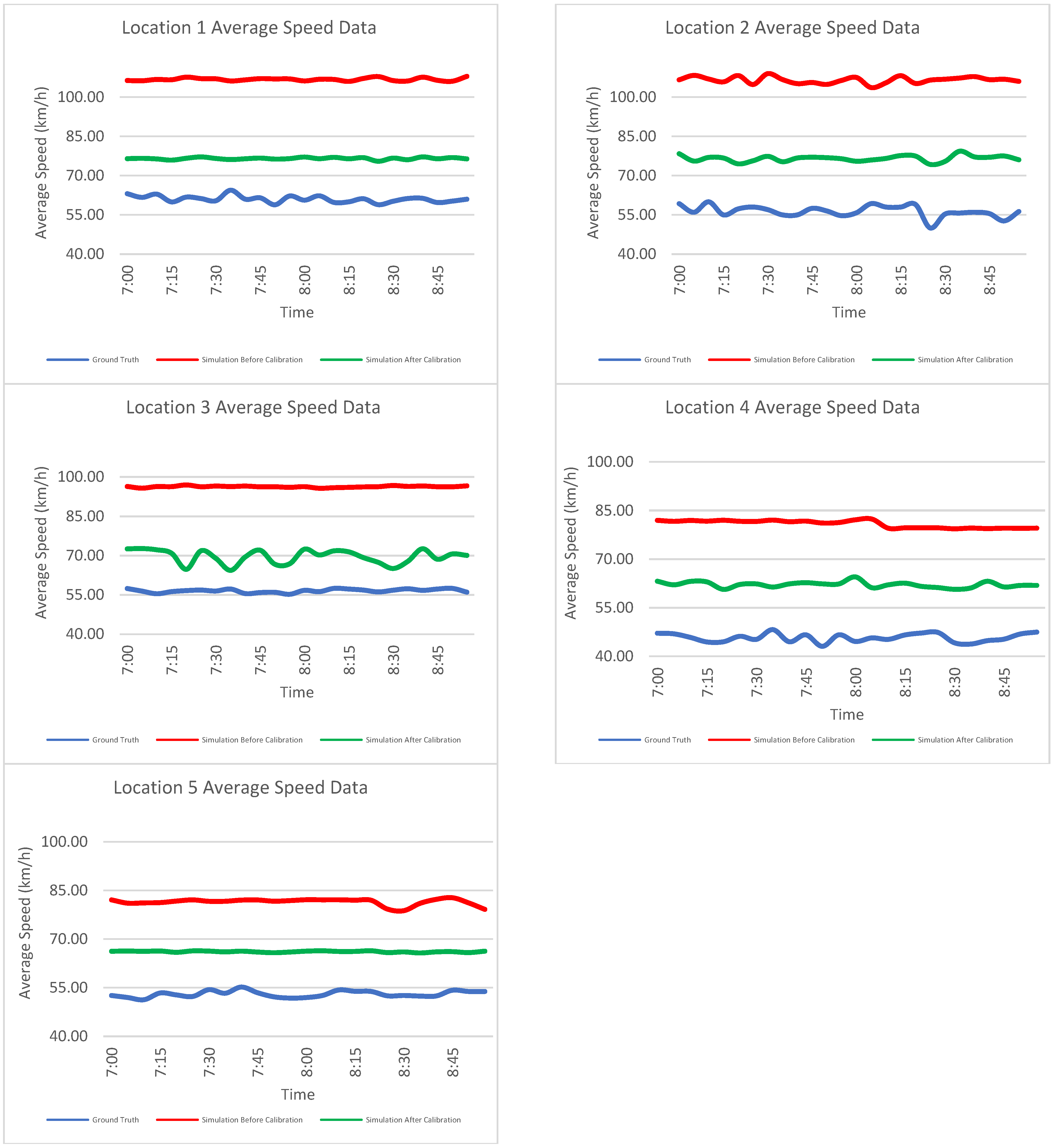 Calibrating Microscopic Traffic Simulation Model Using Connected Vehicle Data and Genetic Algorithm