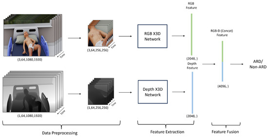 Acute Respiratory Distress Identification via Multi-Modality Using Deep ...