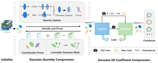High-Fold 3D Gaussian Splatting Model Pruning Method Assisted by Opacity