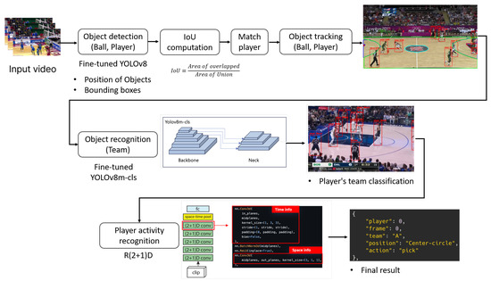 Integrated AI System for Real-Time Sports Broadcasting: Player Behavior ...