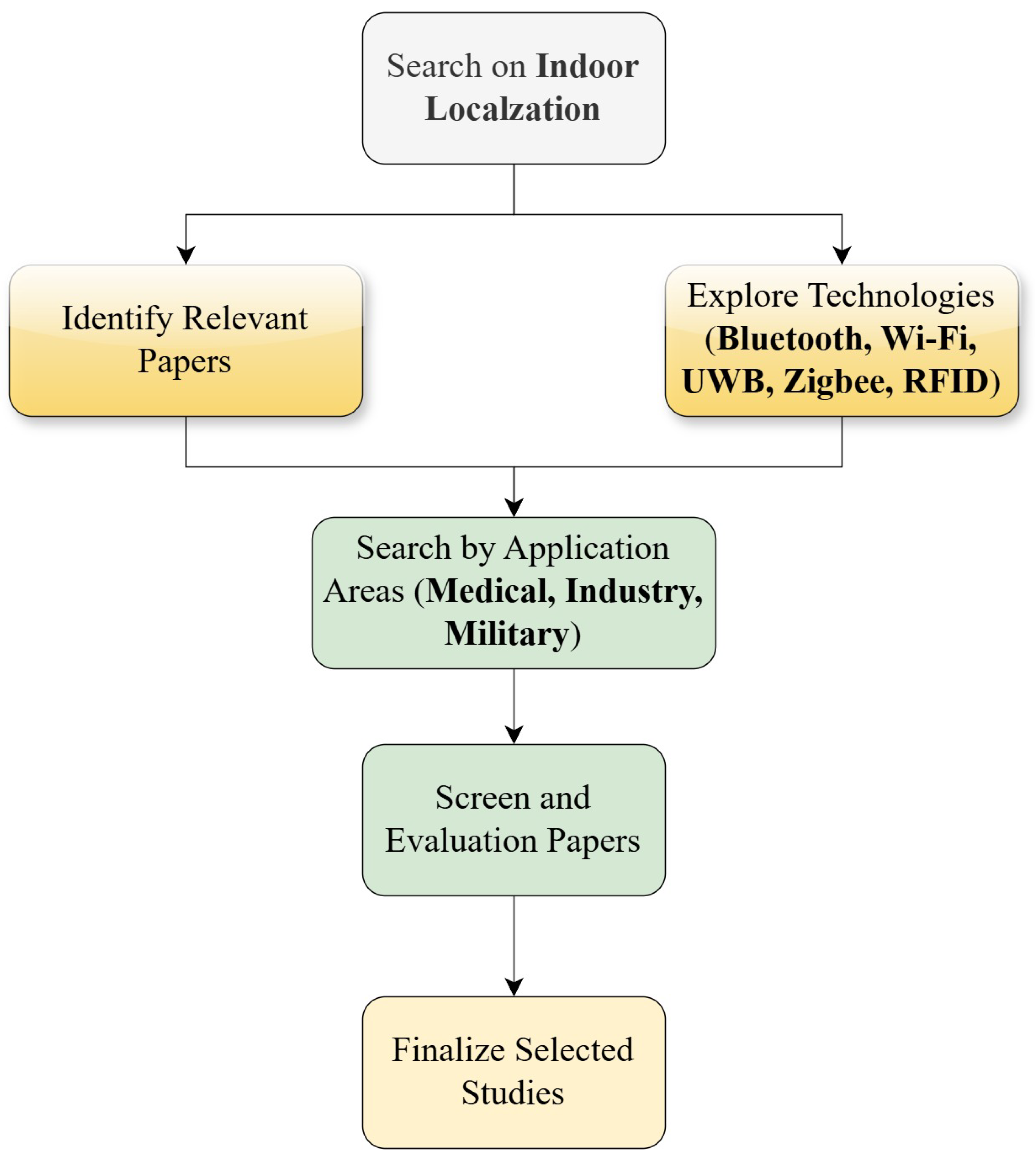 A Comprehensive Review of Indoor Localization Techniques and ...