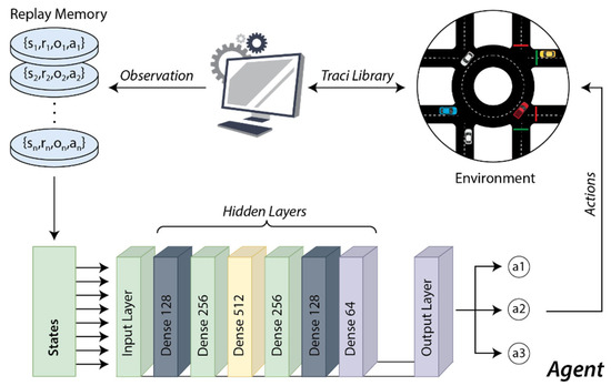 A Deep Reinforcement Learning-Based Speed Optimization System to Reduce Fuel Consumption and ...
