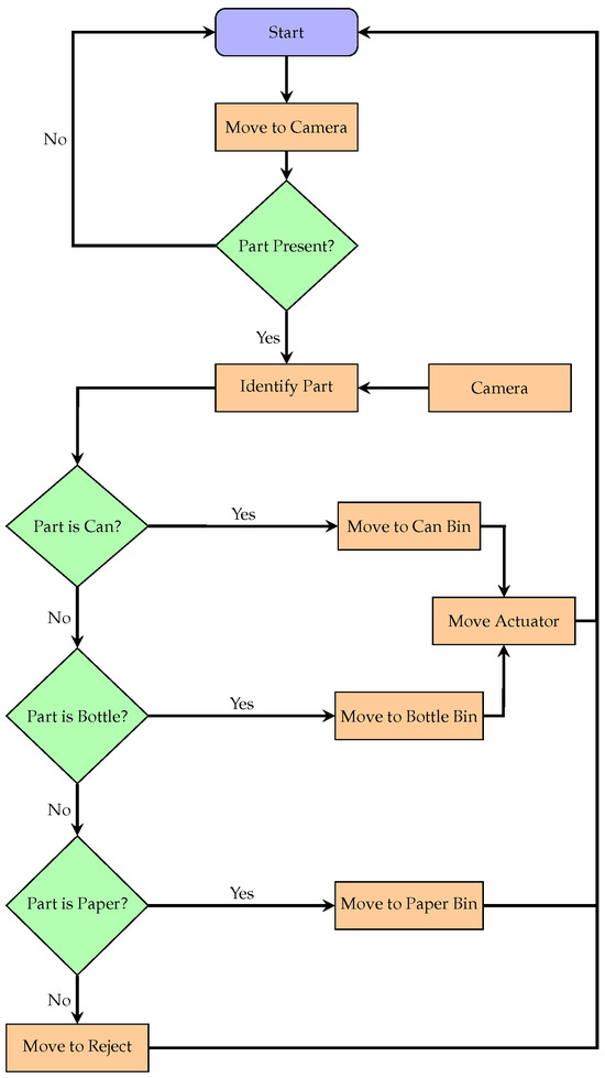 PLC-Controlled Intelligent Conveyor System with AI-Enhanced Vision for ...