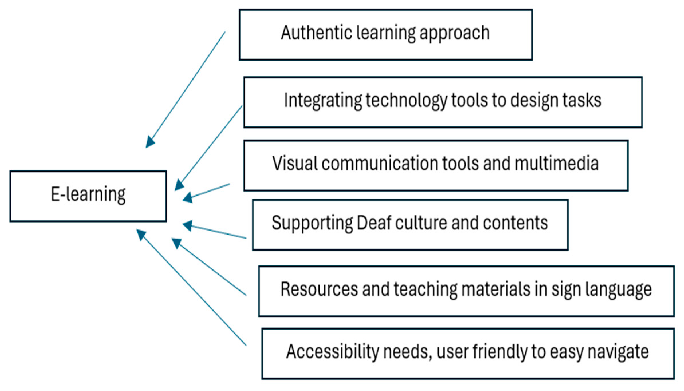 The Effectiveness of an Authentic E-Learning Environment for Deaf Learners