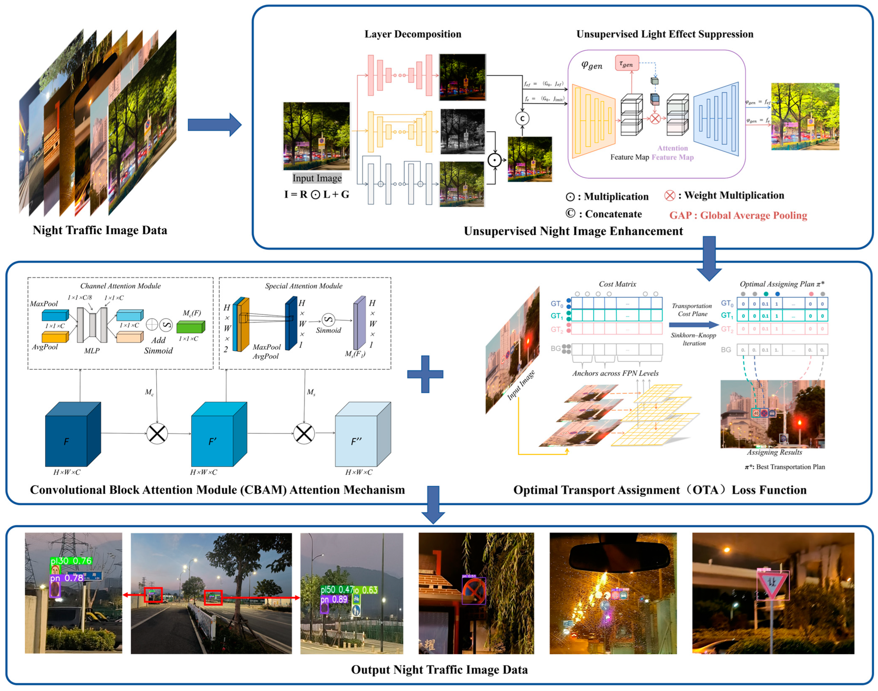 NTS-YOLO: A Nocturnal Traffic Sign Detection Method Based on Improved ...