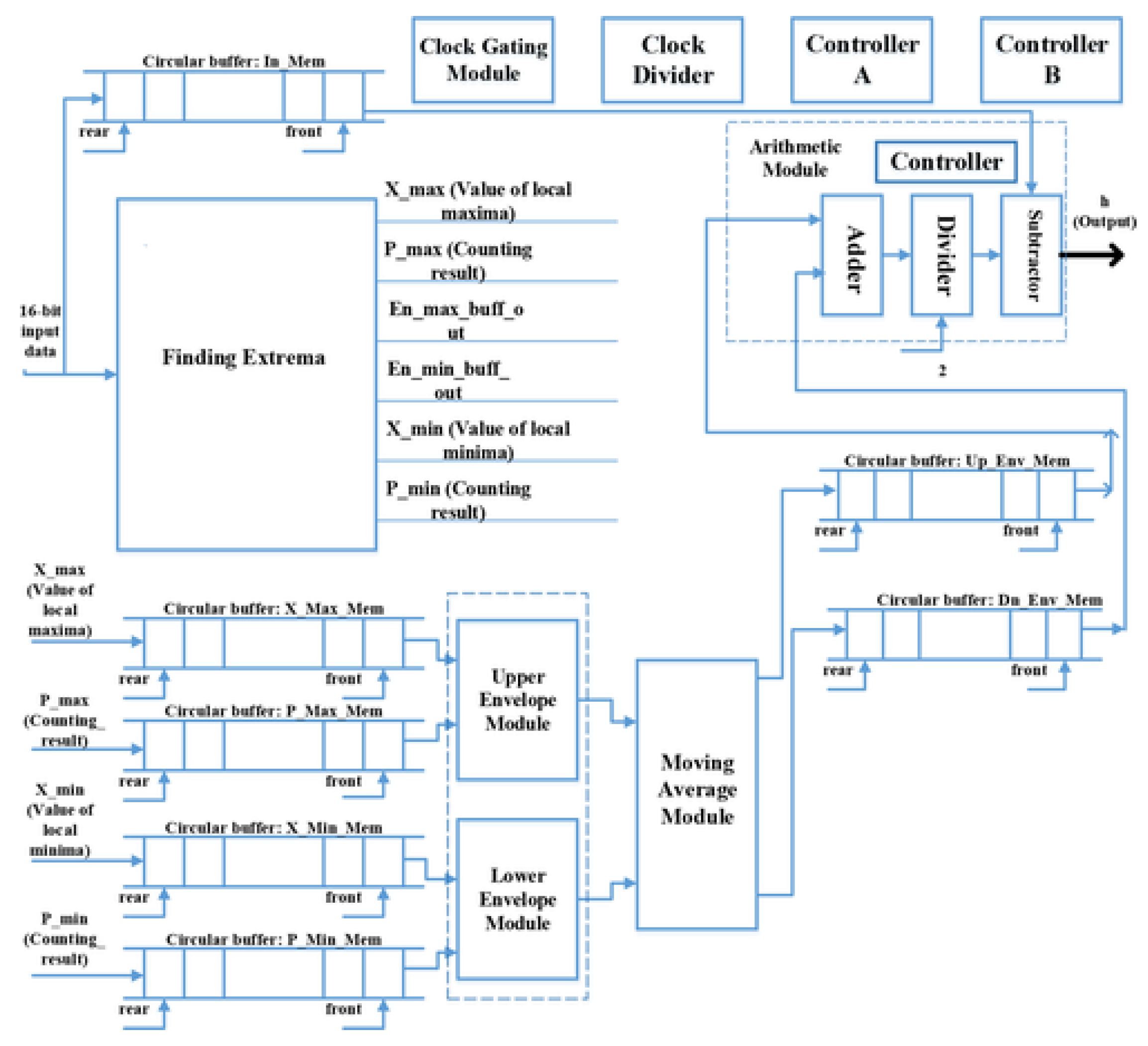 Innovative EMD-Based Technique for Preventing Coffee Grinder Damage from Stones with FPGA ...