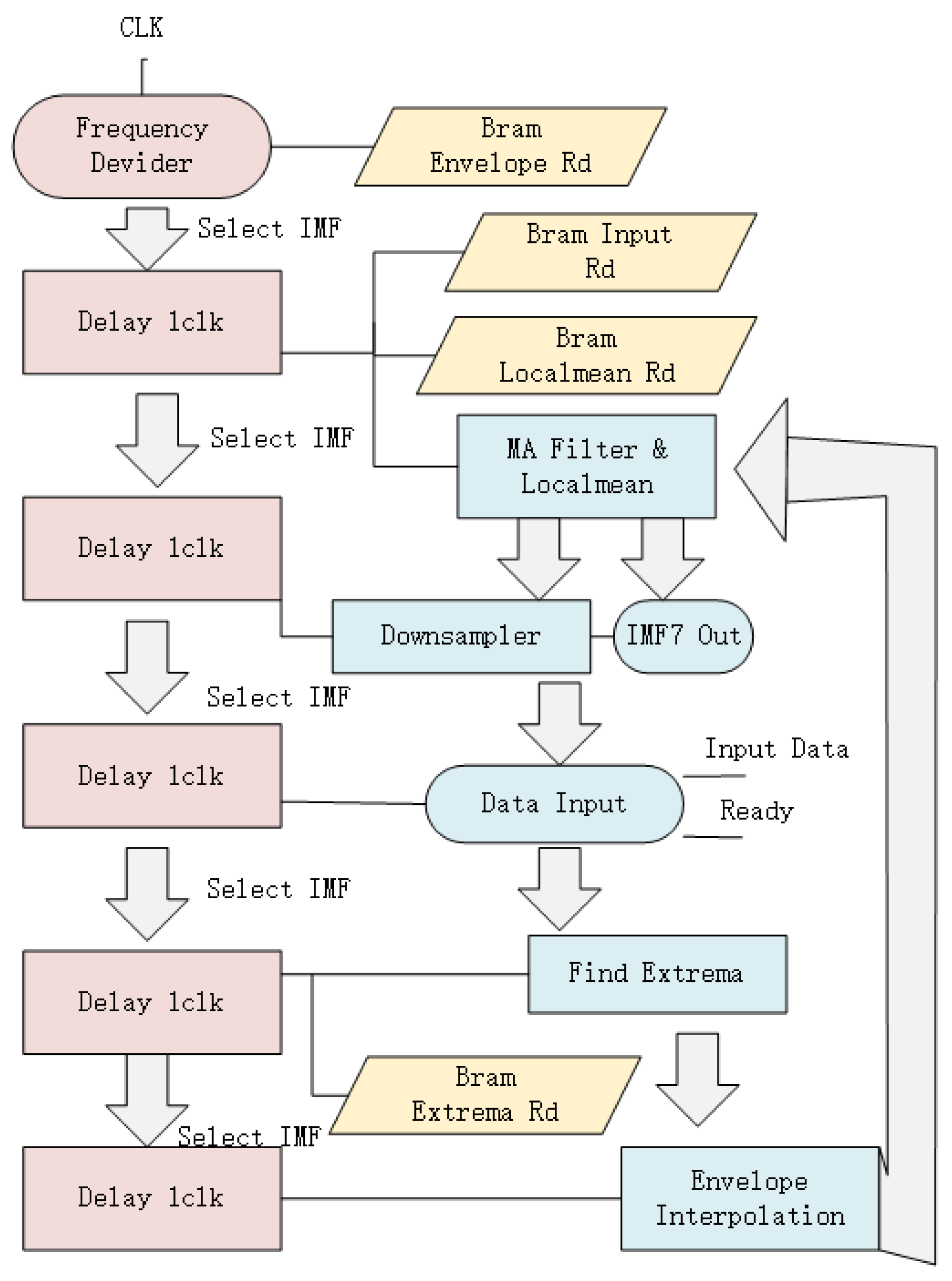 Innovative EMD-Based Technique for Preventing Coffee Grinder Damage from Stones with FPGA ...