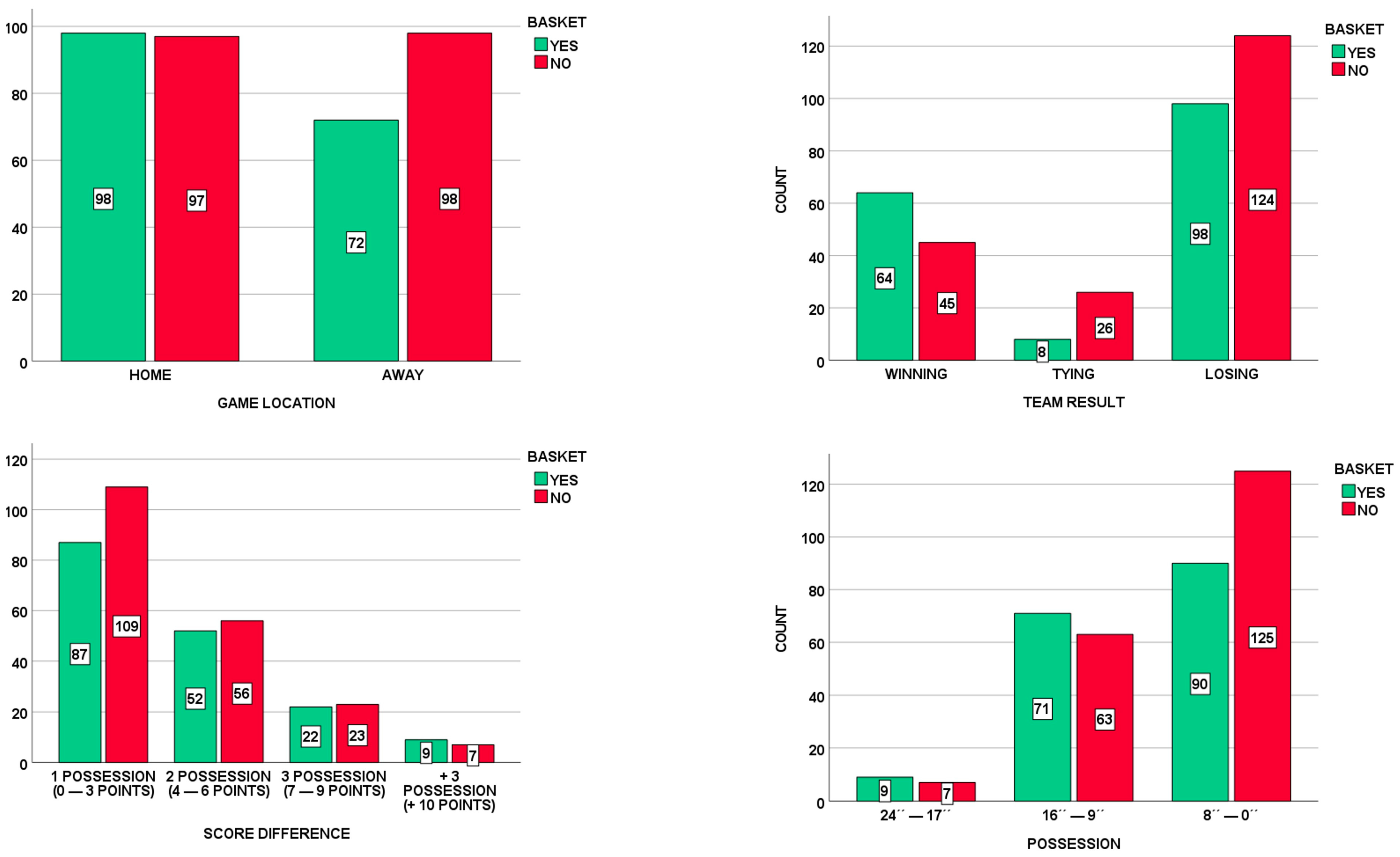 Analysis of Offensive Patterns After Timeouts in Critical Moments in ...