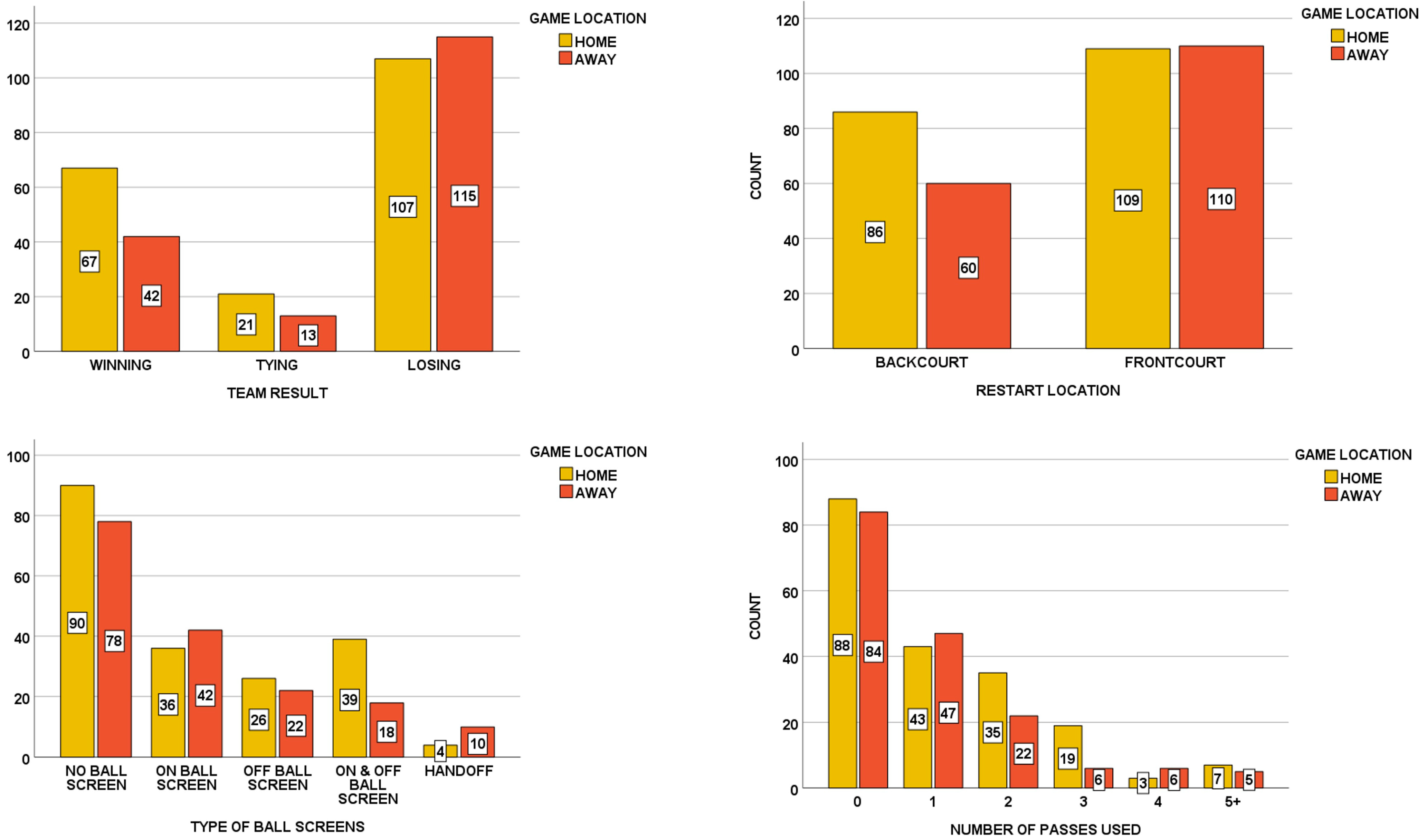 Analysis of Offensive Patterns After Timeouts in Critical Moments in ...