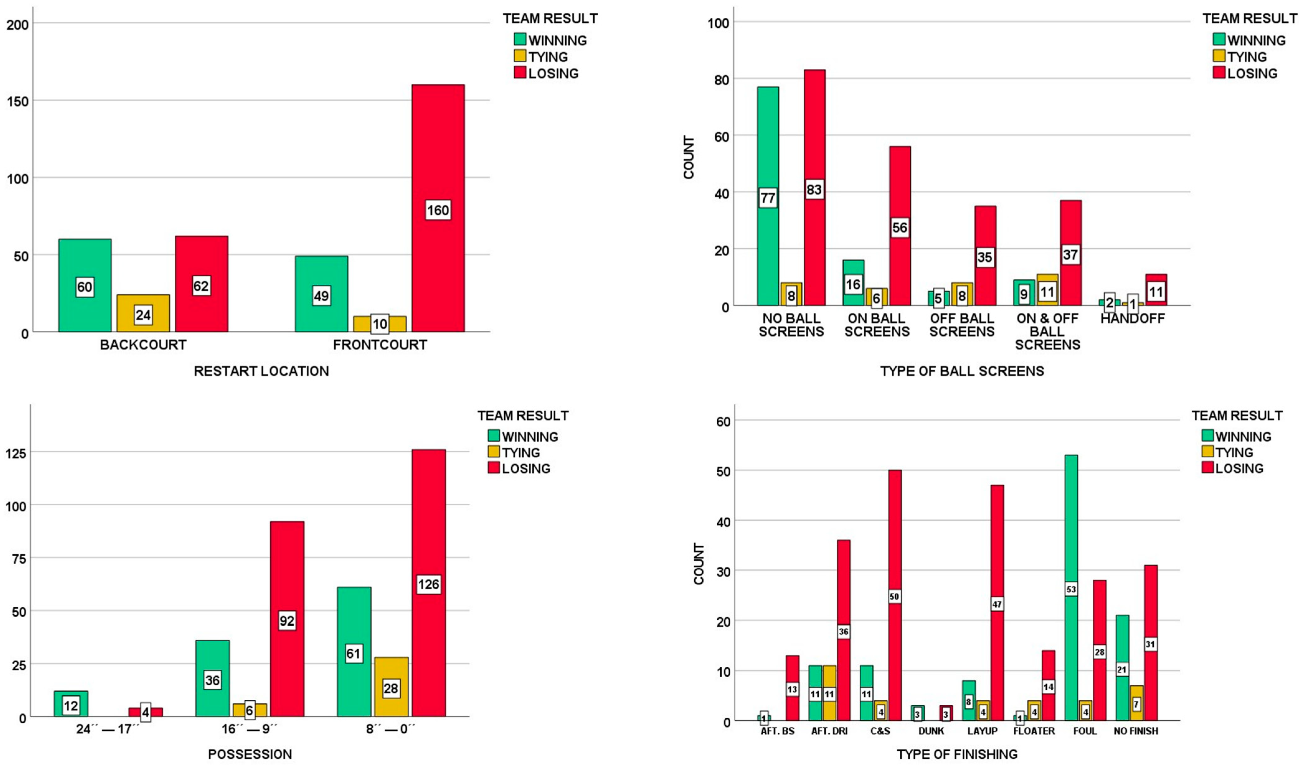 Analysis of Offensive Patterns After Timeouts in Critical Moments in ...