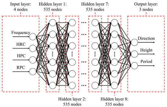 Estimation Of Directional Wave Spectra With Motion Data Of Floating Structure Using Complex