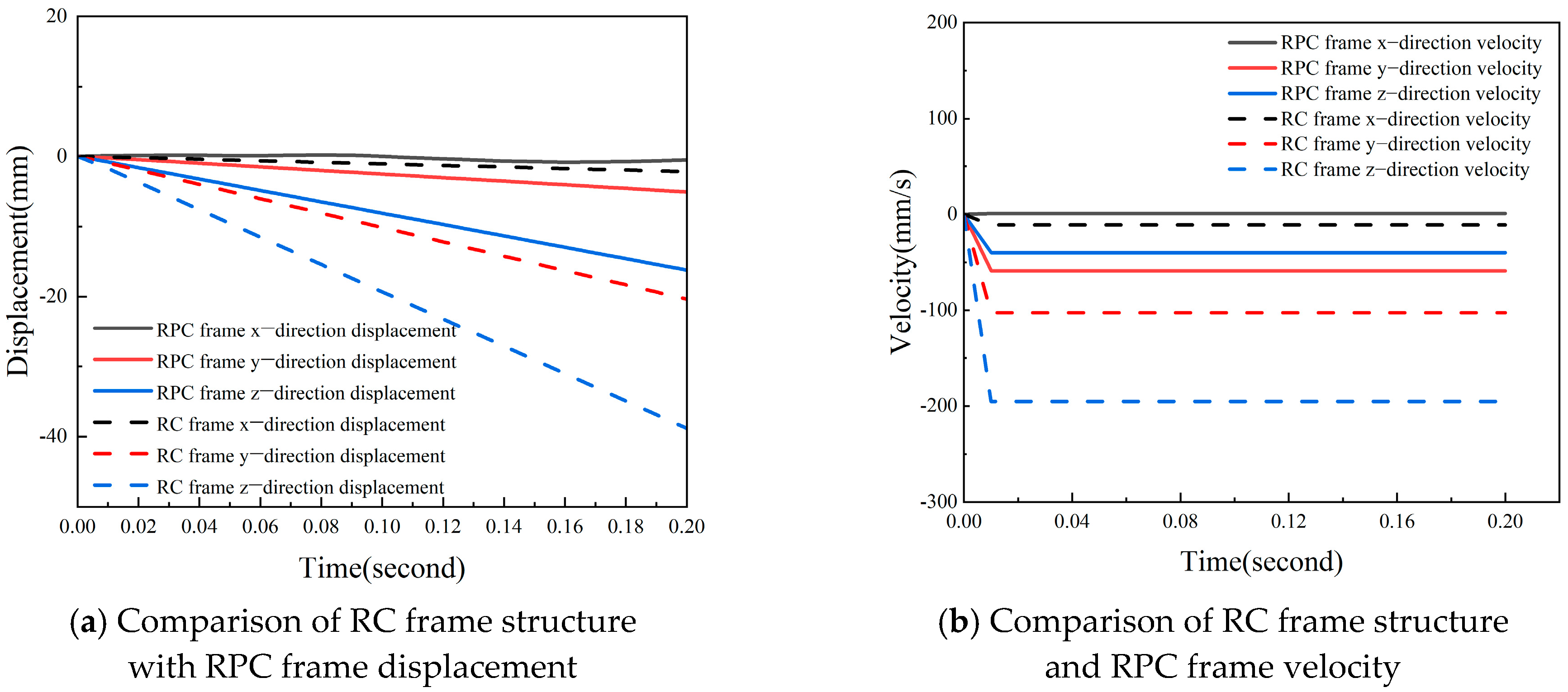 Finite Element Modeling of Dynamic Response of RPC Columns and Frames ...