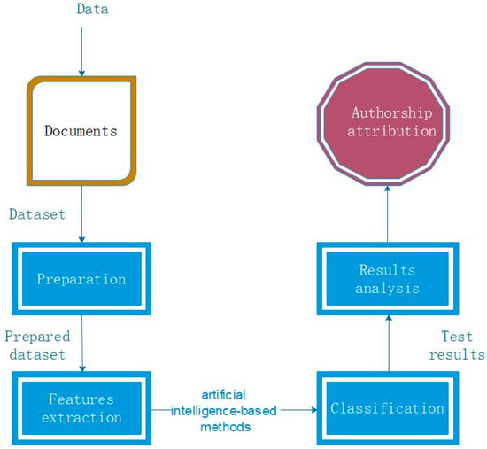 Authorship Detection on Classical Chinese Text Using Deep Learning