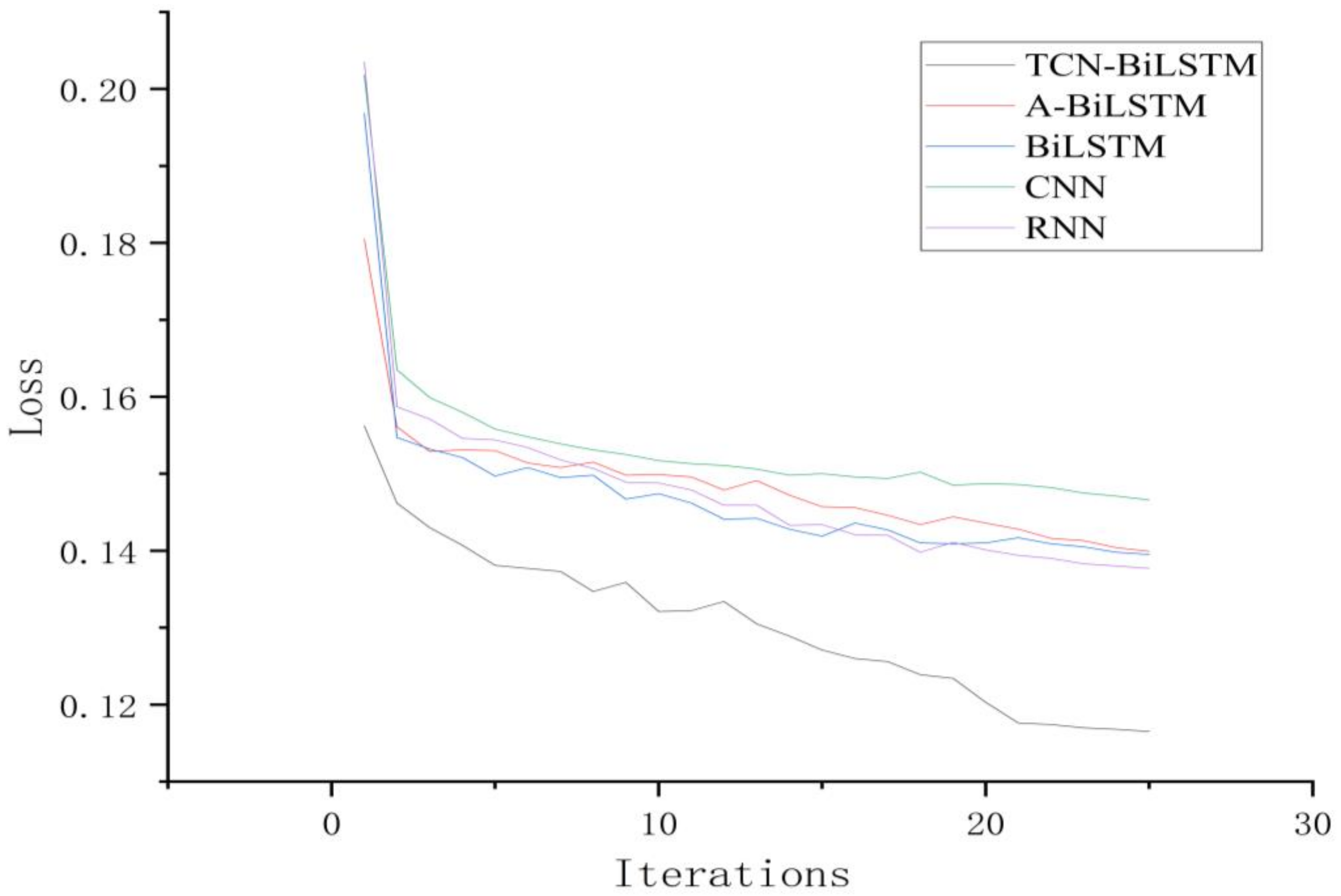 A Temporal Convolutional Network–Bidirectional Long Short-Term Memory (TCN-BiLSTM) Prediction ...