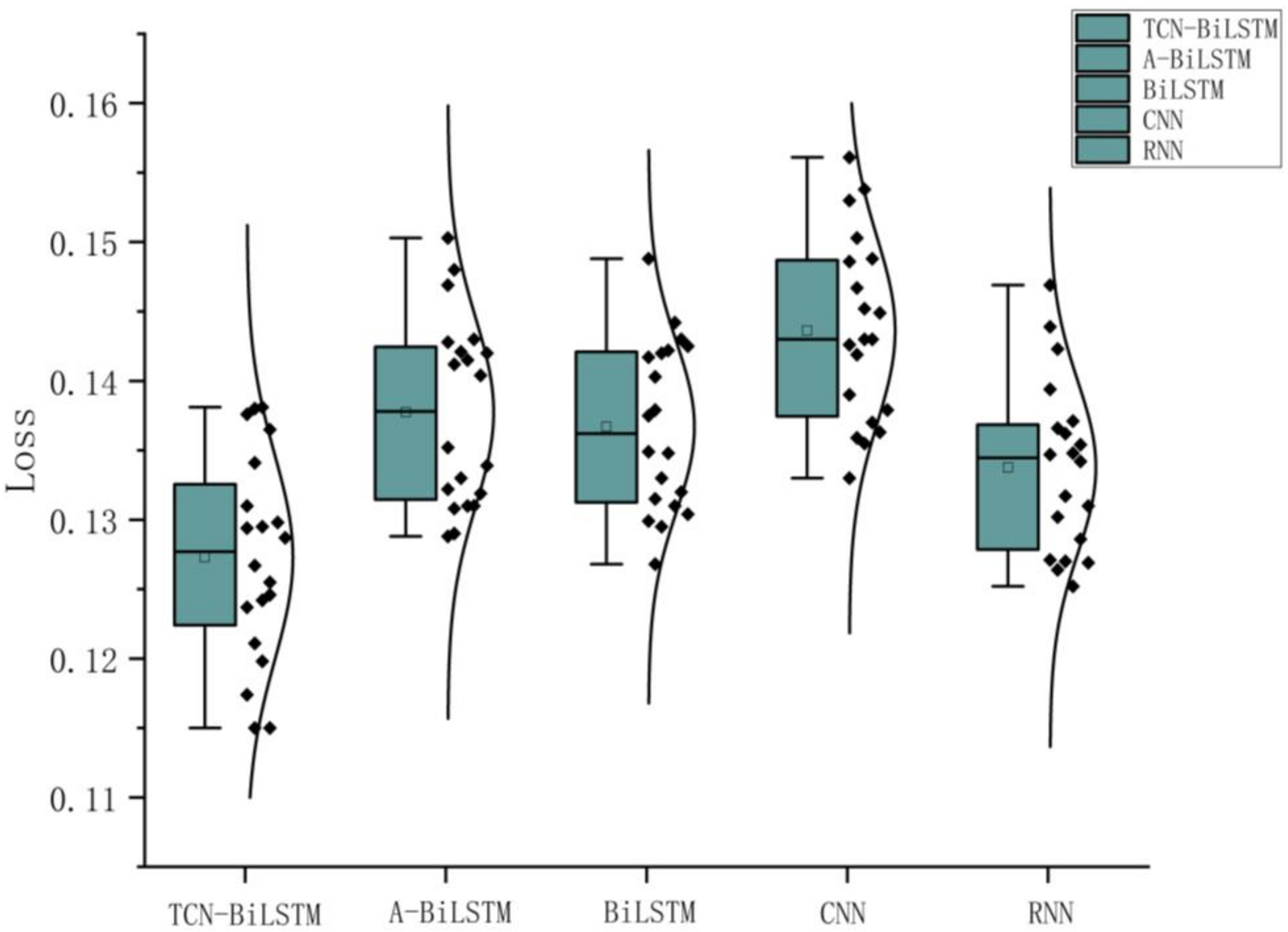 A Temporal Convolutional Network–Bidirectional Long Short-Term Memory (TCN-BiLSTM) Prediction ...