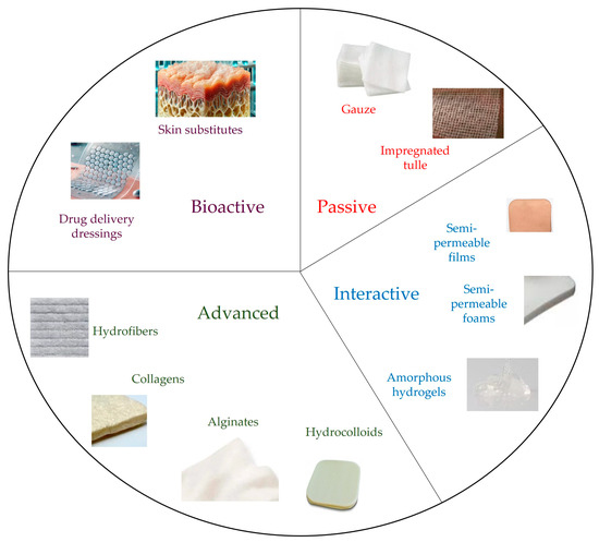 Wound Dressing Materials: Bridging Material Science and Clinical Practice