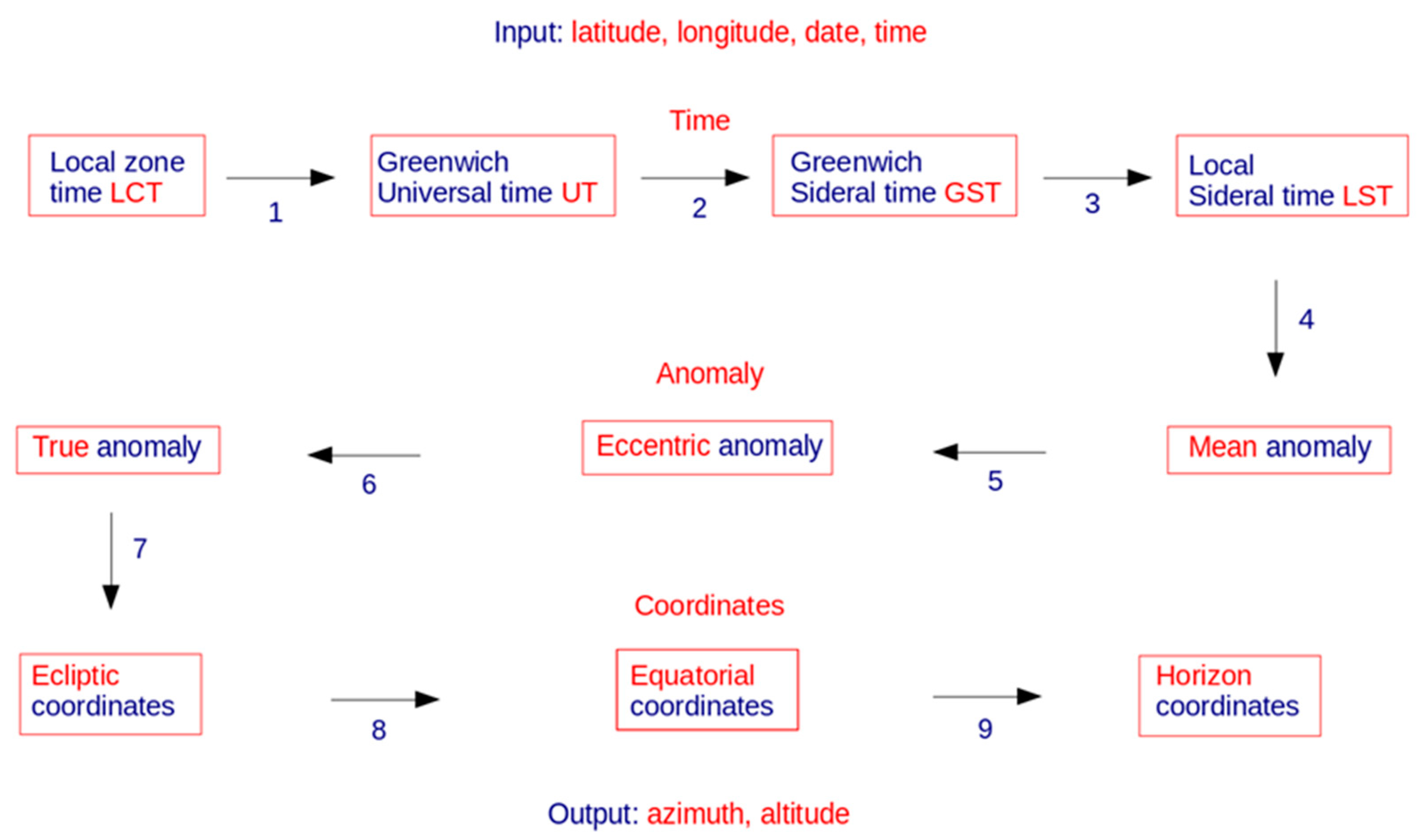 Computer Modelling of Heliostat Fields by Ray-Tracing Techniques: Simulating the Sun