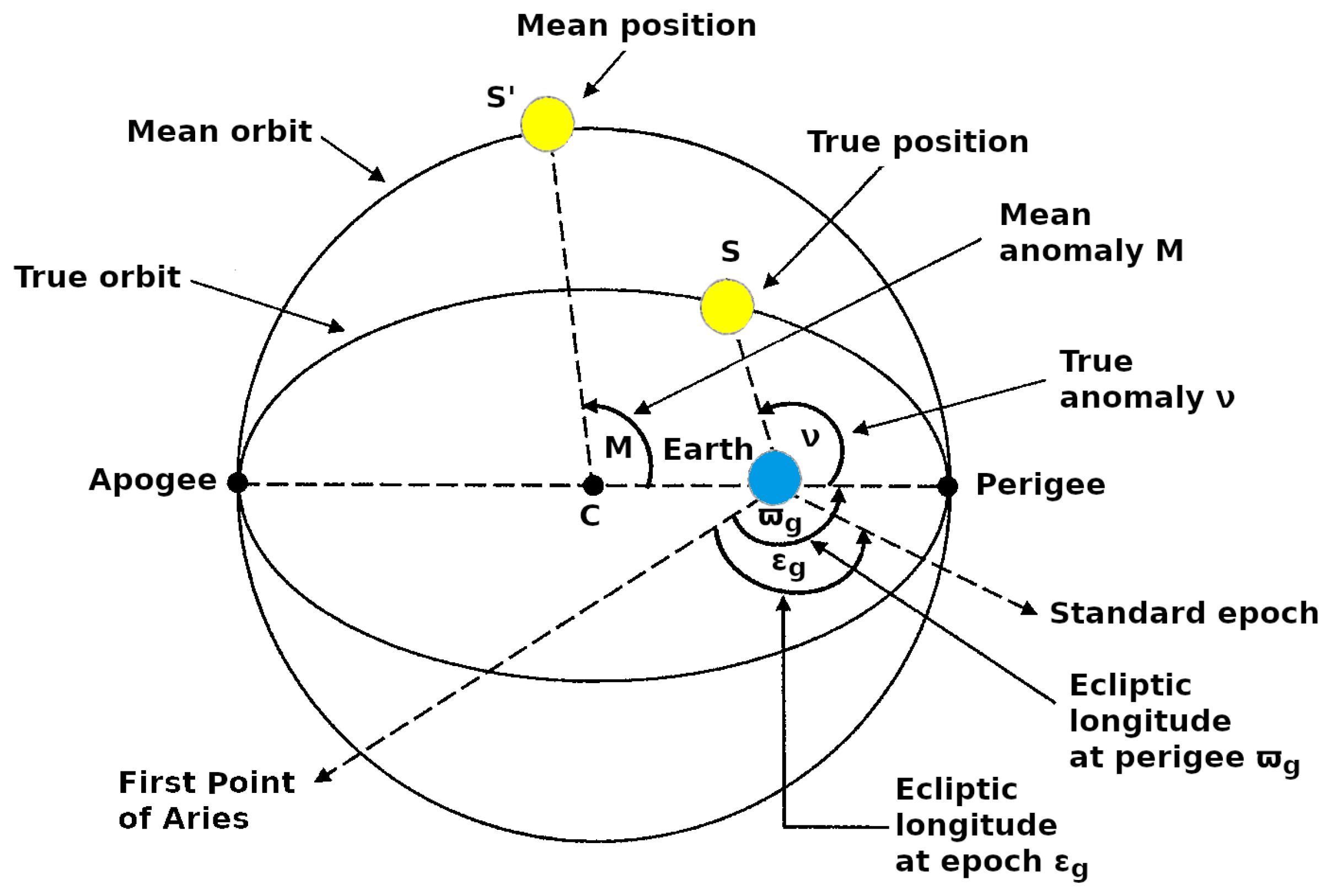 Computer Modelling of Heliostat Fields by Ray-Tracing Techniques: Simulating the Sun