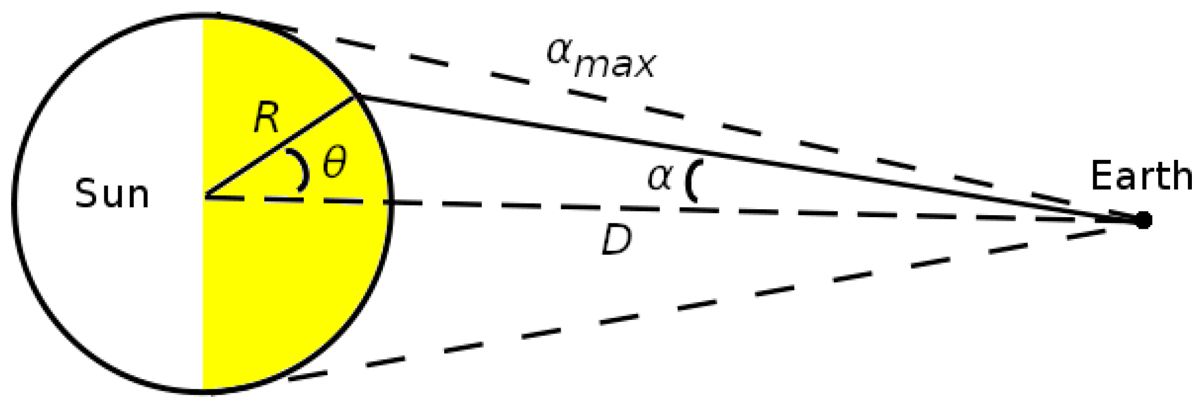Computer Modelling of Heliostat Fields by Ray-Tracing Techniques: Simulating the Sun
