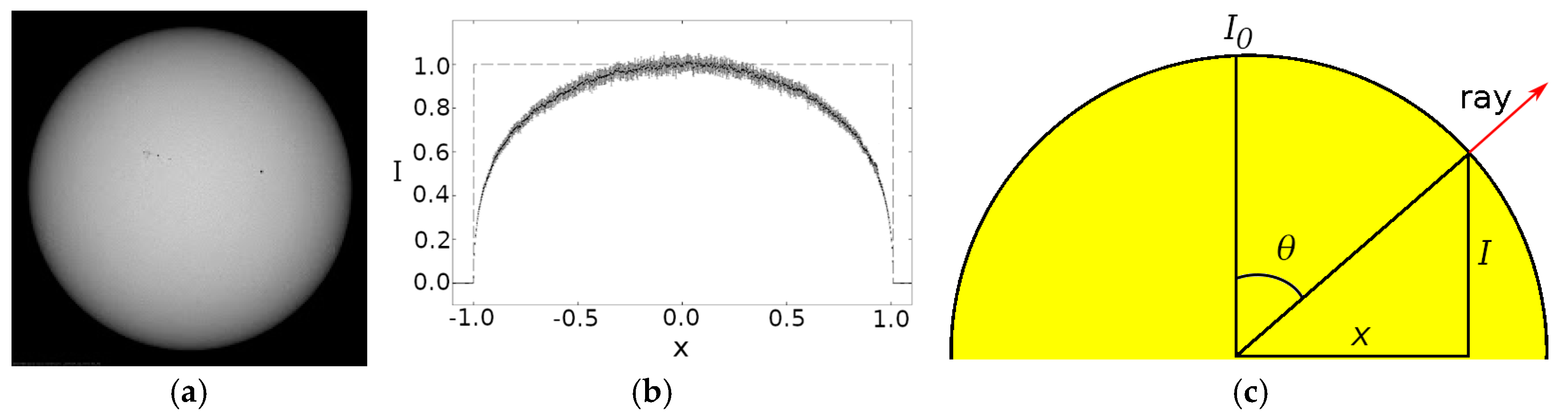 Computer Modelling of Heliostat Fields by Ray-Tracing Techniques: Simulating the Sun