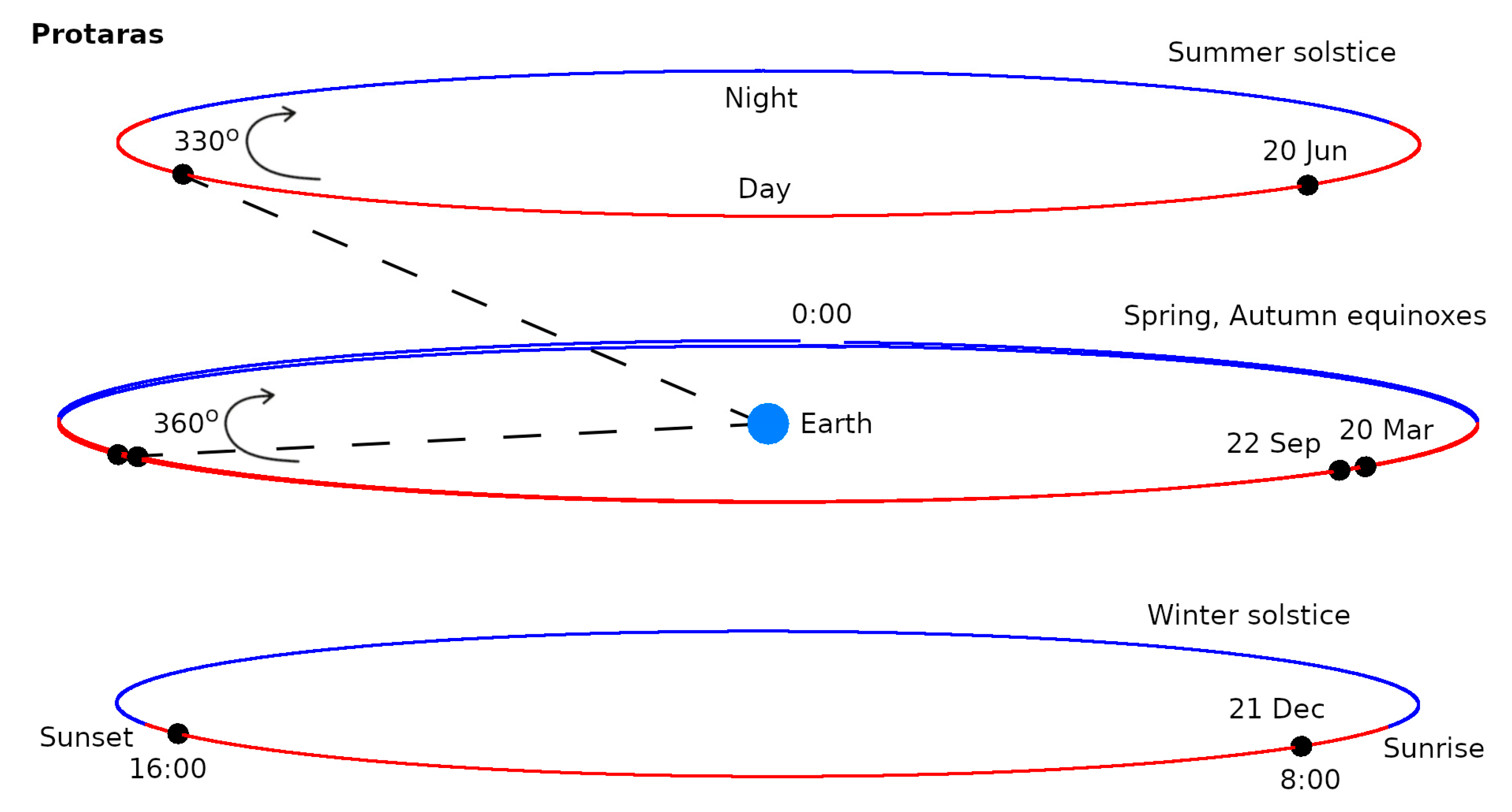 Computer Modelling of Heliostat Fields by Ray-Tracing Techniques: Simulating the Sun