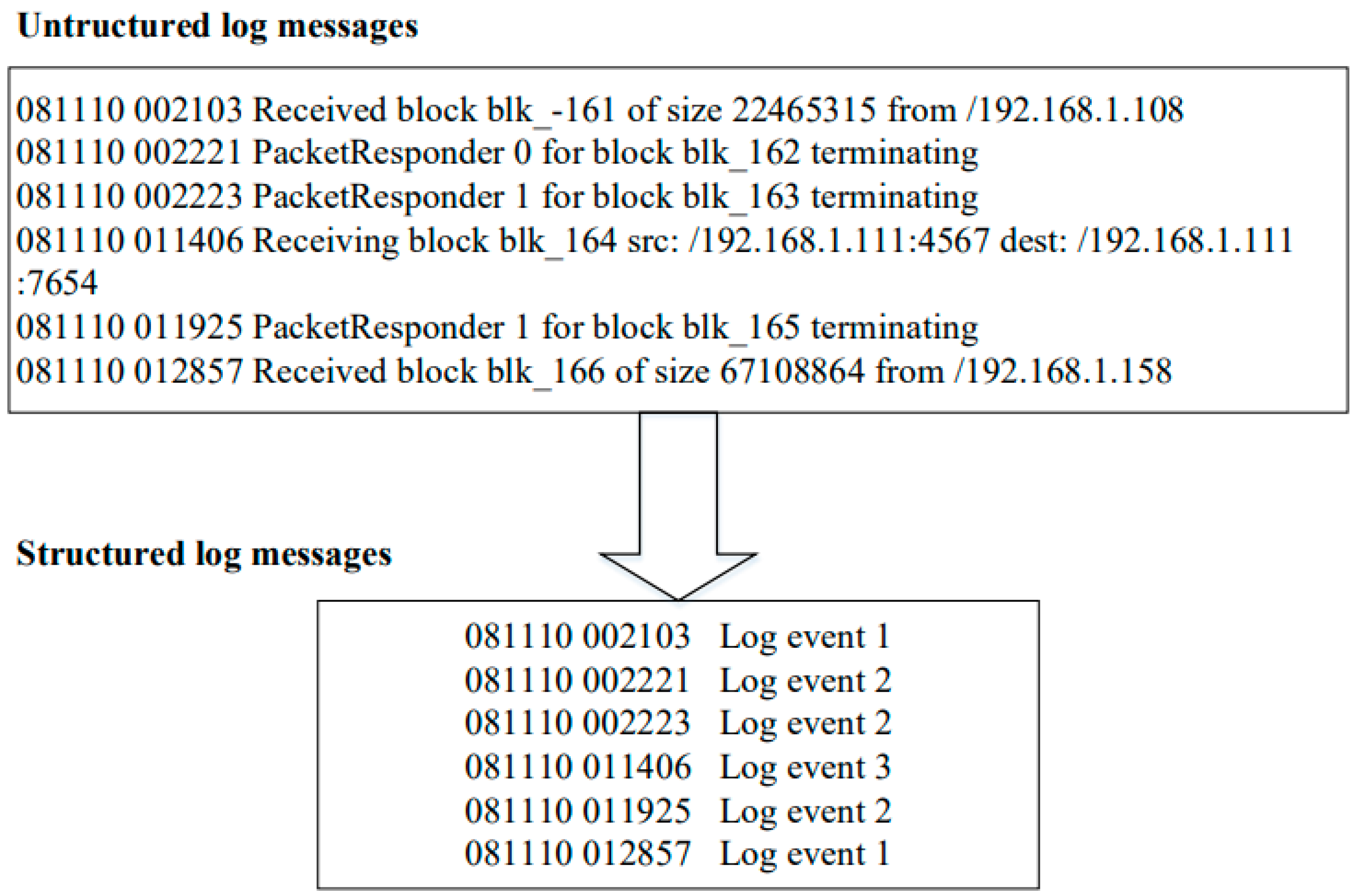 CFTL: System Log Parsing Method Driven from Clustering According to First Token and Length for ...