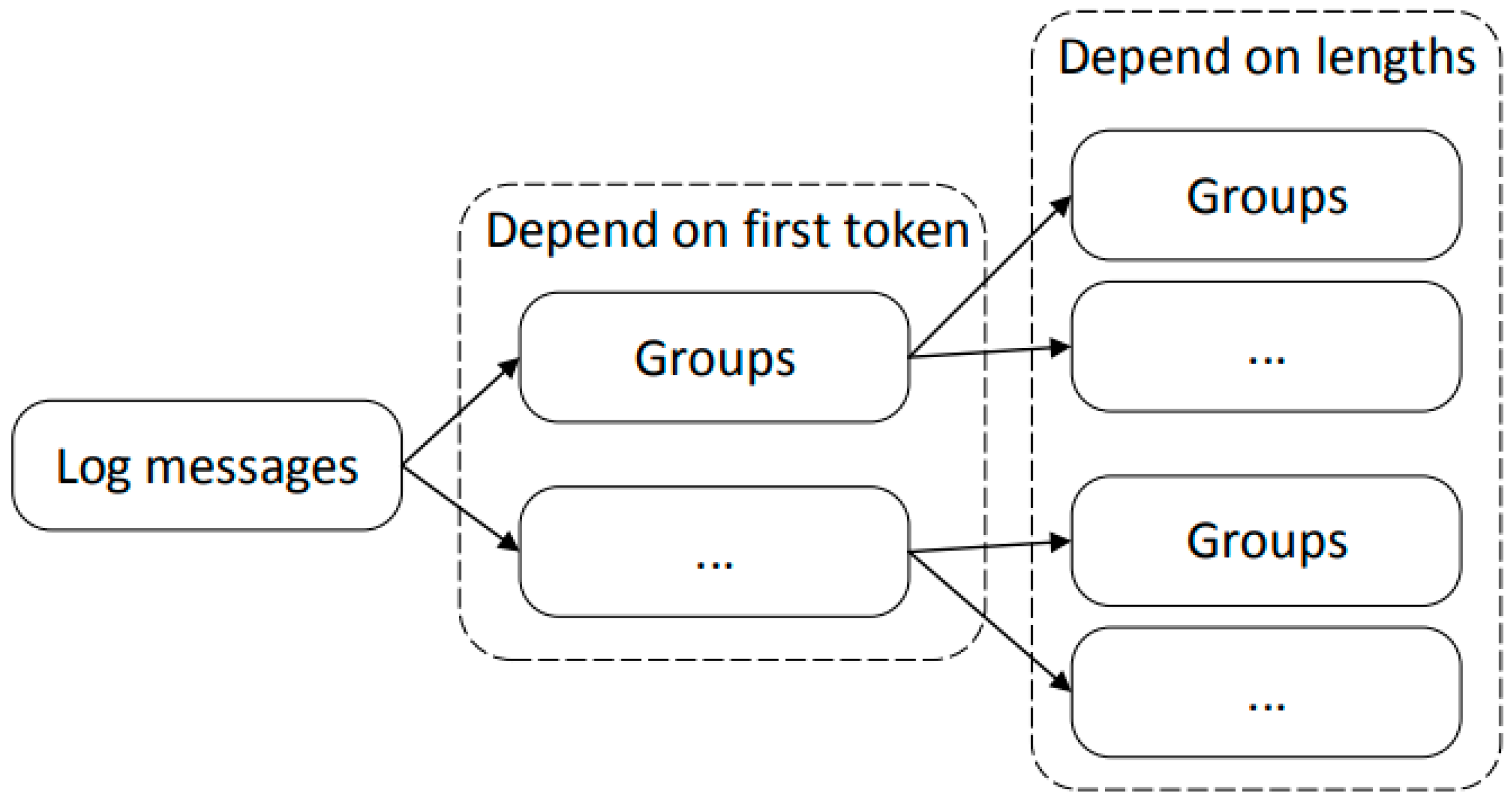 CFTL: System Log Parsing Method Driven from Clustering According to First Token and Length for ...