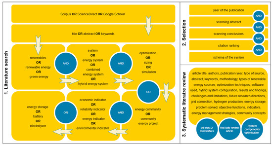 Hybrid Renewable Energy Systems—A Review of Optimization Approaches and ...