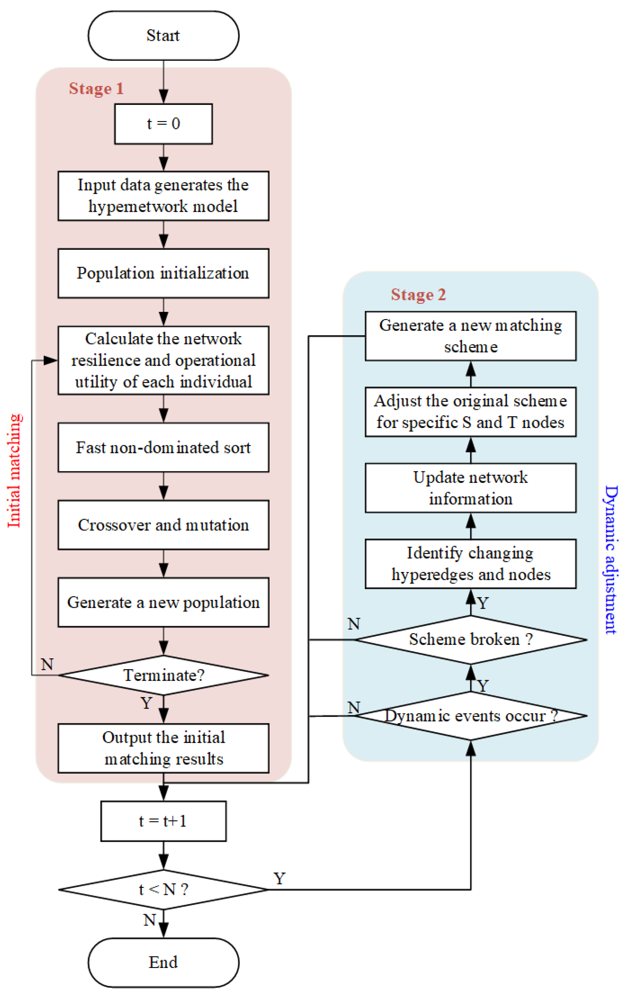Supply–Demand Dynamic Matching in Cloud Manufacturing Based on Hypernetwork Model