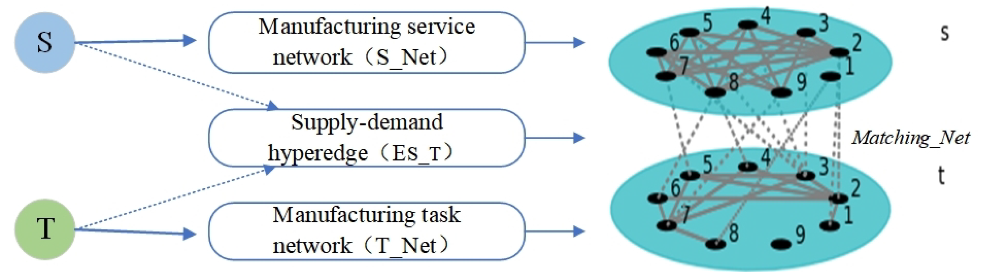Supply–Demand Dynamic Matching in Cloud Manufacturing Based on Hypernetwork Model
