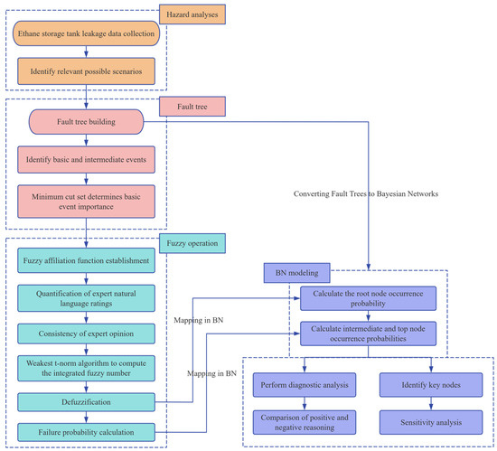 Risk Diagnosis Analysis of Ethane Storage Tank Leakage Based on Fault Tree and Fuzzy Bayesian ...