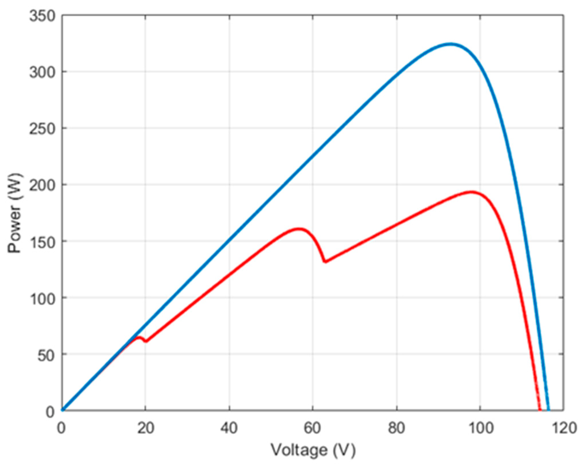 A Dual-Adaptive Perspective on PV Array Reconfiguration with Genetic Algorithms Under Partial ...